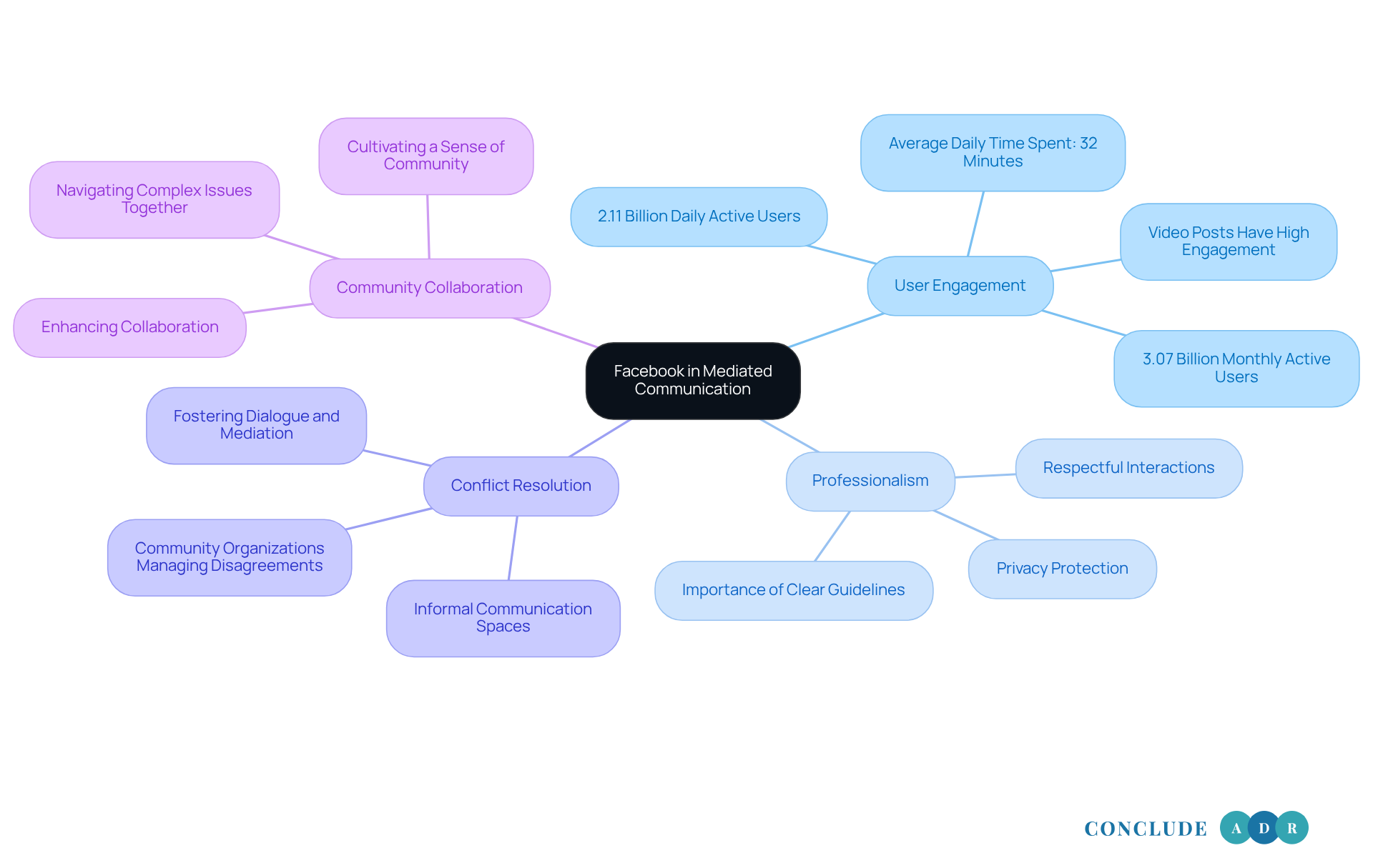 The central node represents Facebook's influence in communication, while the branches show how it connects to engagement, professionalism, and community efforts in resolving conflicts.