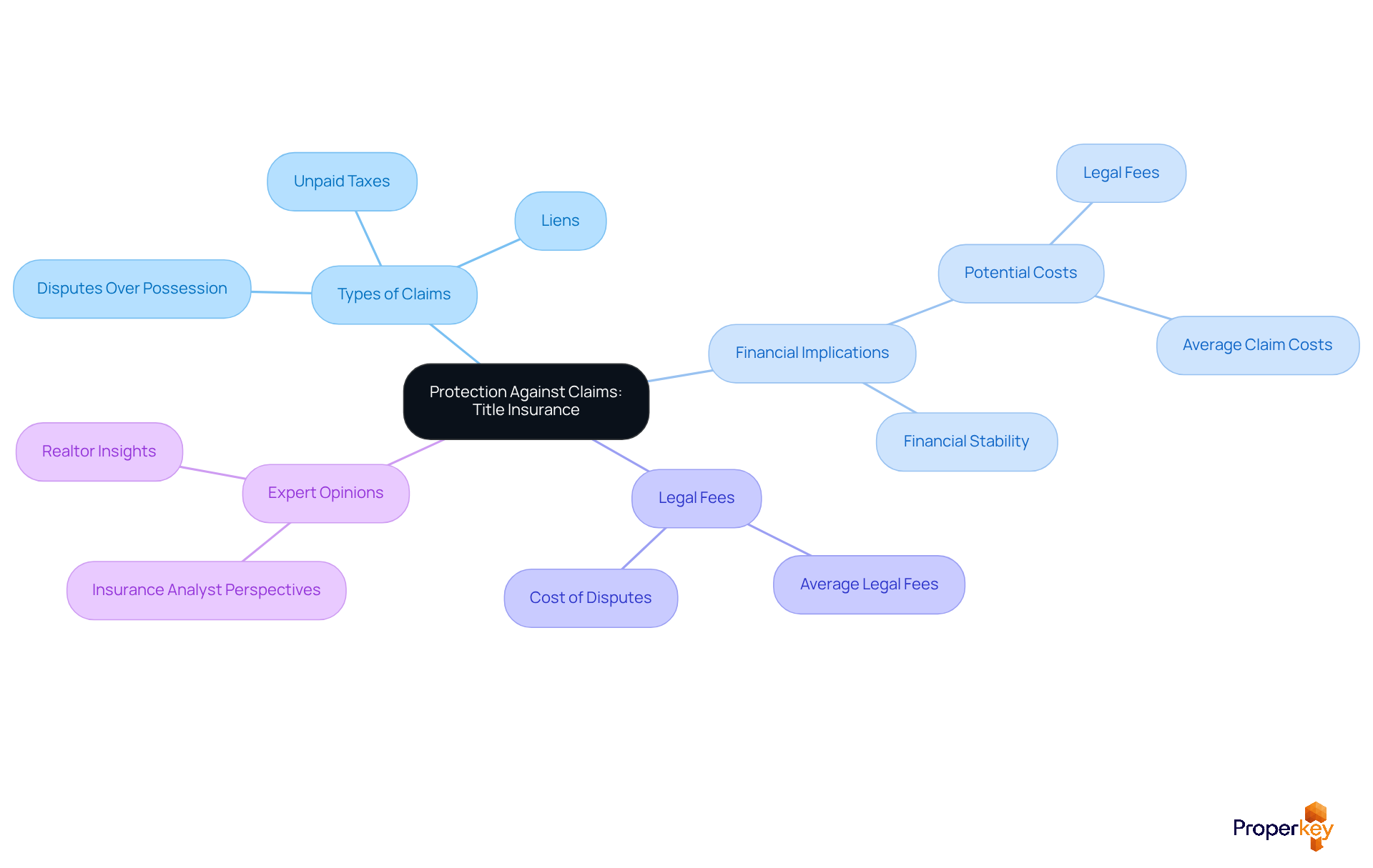 This mindmap starts with the main idea of title insurance protection at the center. Each branch represents a different aspect of ownership protection, showing how they connect to the overall theme. Follow the branches to explore the various claims homeowners might face and the financial benefits of having title insurance. This mindmap starts with the main idea of title insurance protection at the center. Each branch represents a different aspect of ownership protection, showing how they connect to the overall theme. Follow the branches to explore the various claims homeowners might face and the financial benefits of having title insurance.