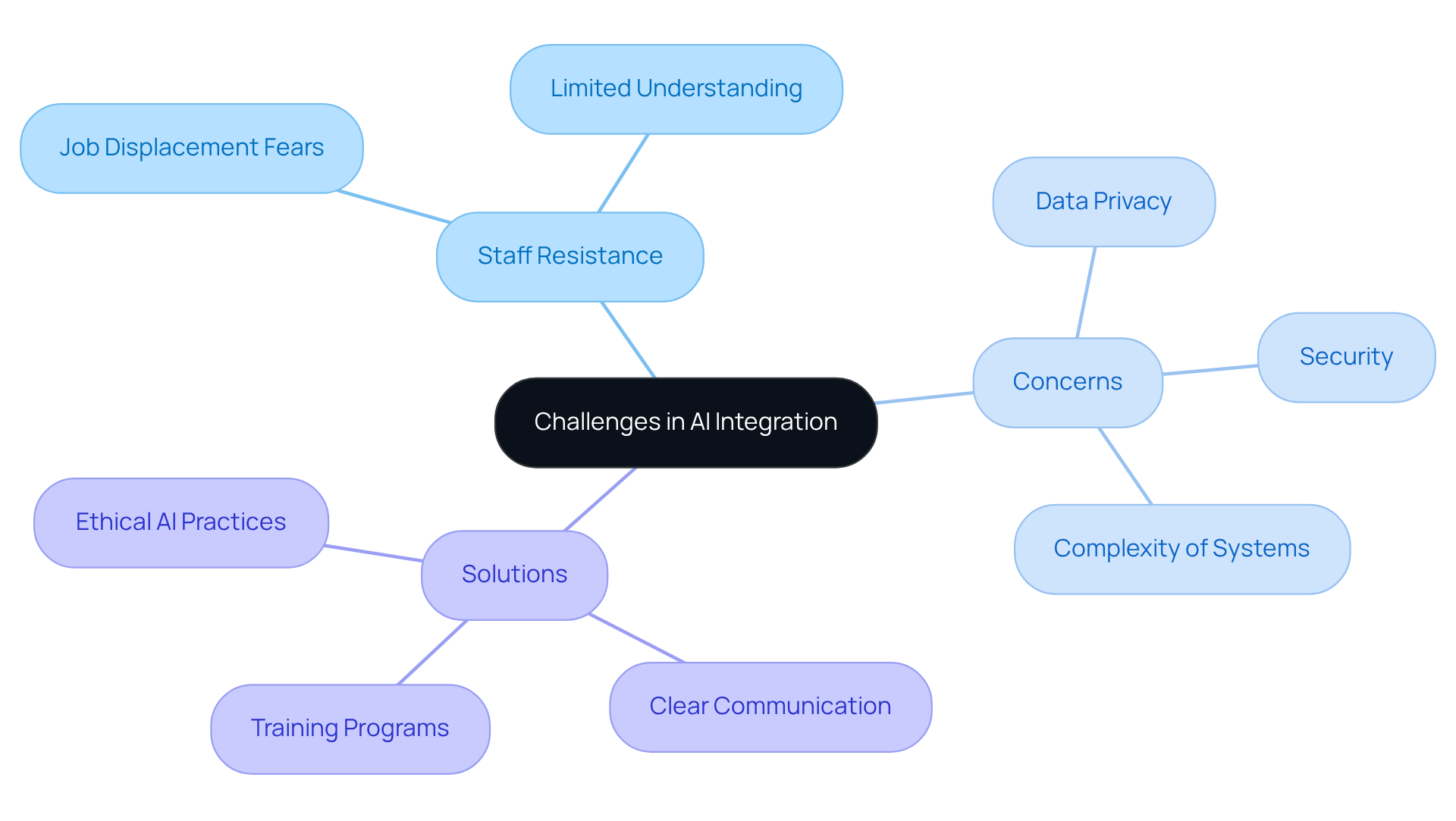 This mindmap shows the major challenges faced when integrating AI into HR practices, along with strategies to address them. Each branch represents a specific challenge or solution, helping to visualize the connections and areas of focus. This mindmap shows the major challenges faced when integrating AI into HR practices, along with strategies to address them. Each branch represents a specific challenge or solution, helping to visualize the connections and areas of focus.