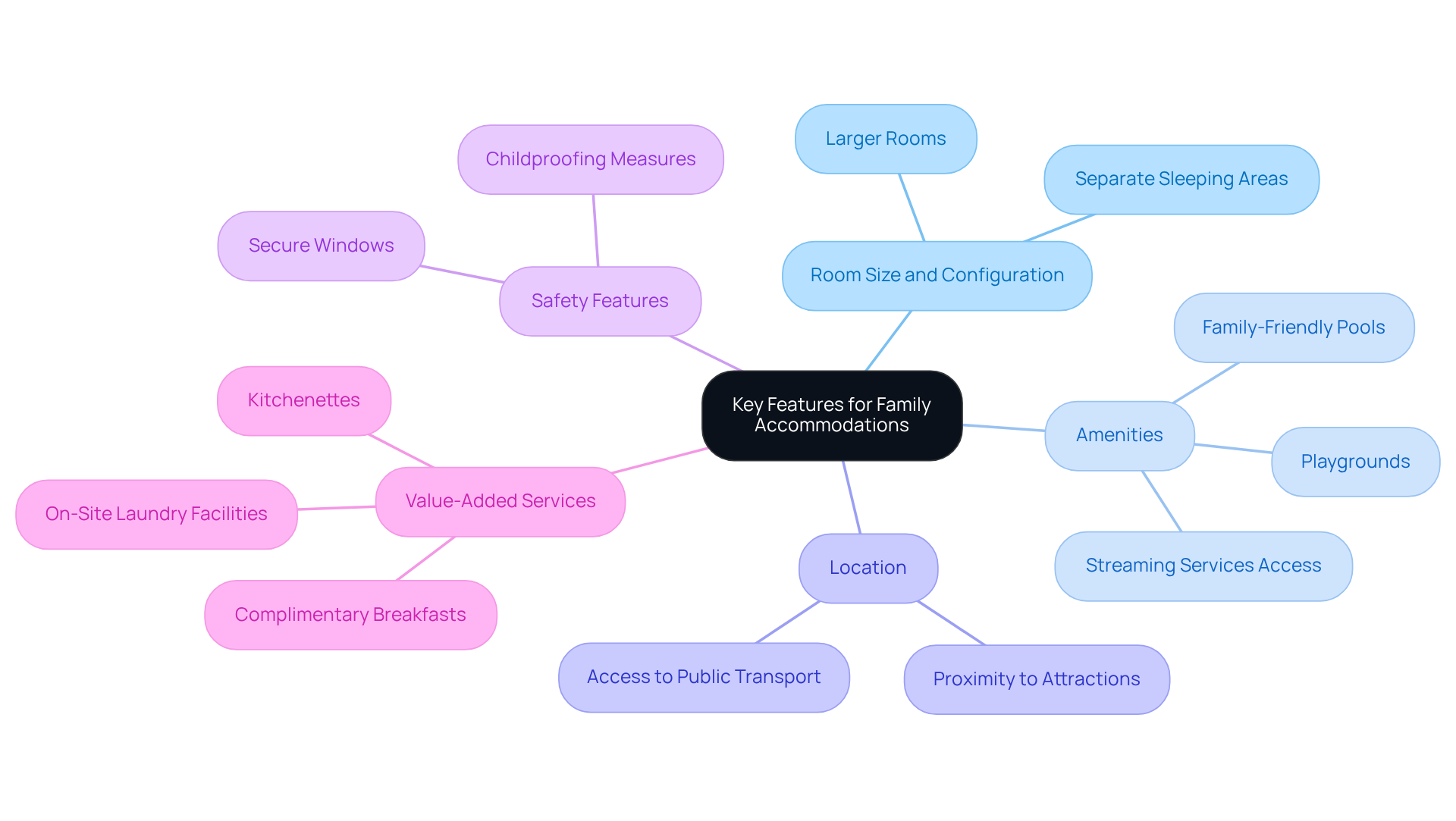The central idea is about family accommodations, and branches show different important features. Each branch represents a category that families should consider when choosing a place to stay, making it easy to remember what to look for. The central idea is about family accommodations, and branches show different important features. Each branch represents a category that families should consider when choosing a place to stay, making it easy to remember what to look for.