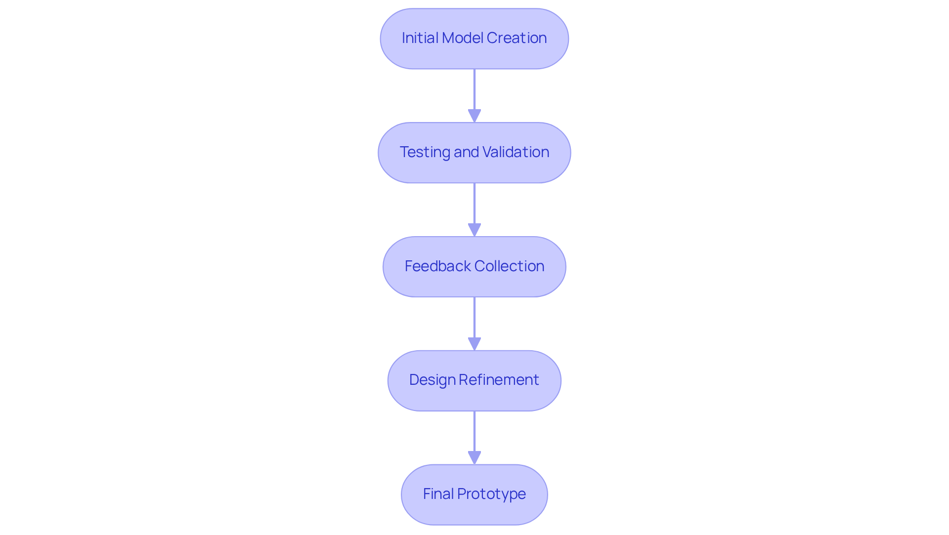 Each box represents a key step in developing a prototype. Follow the arrows to see how the process flows from creating an initial model to refining it based on testing and feedback.