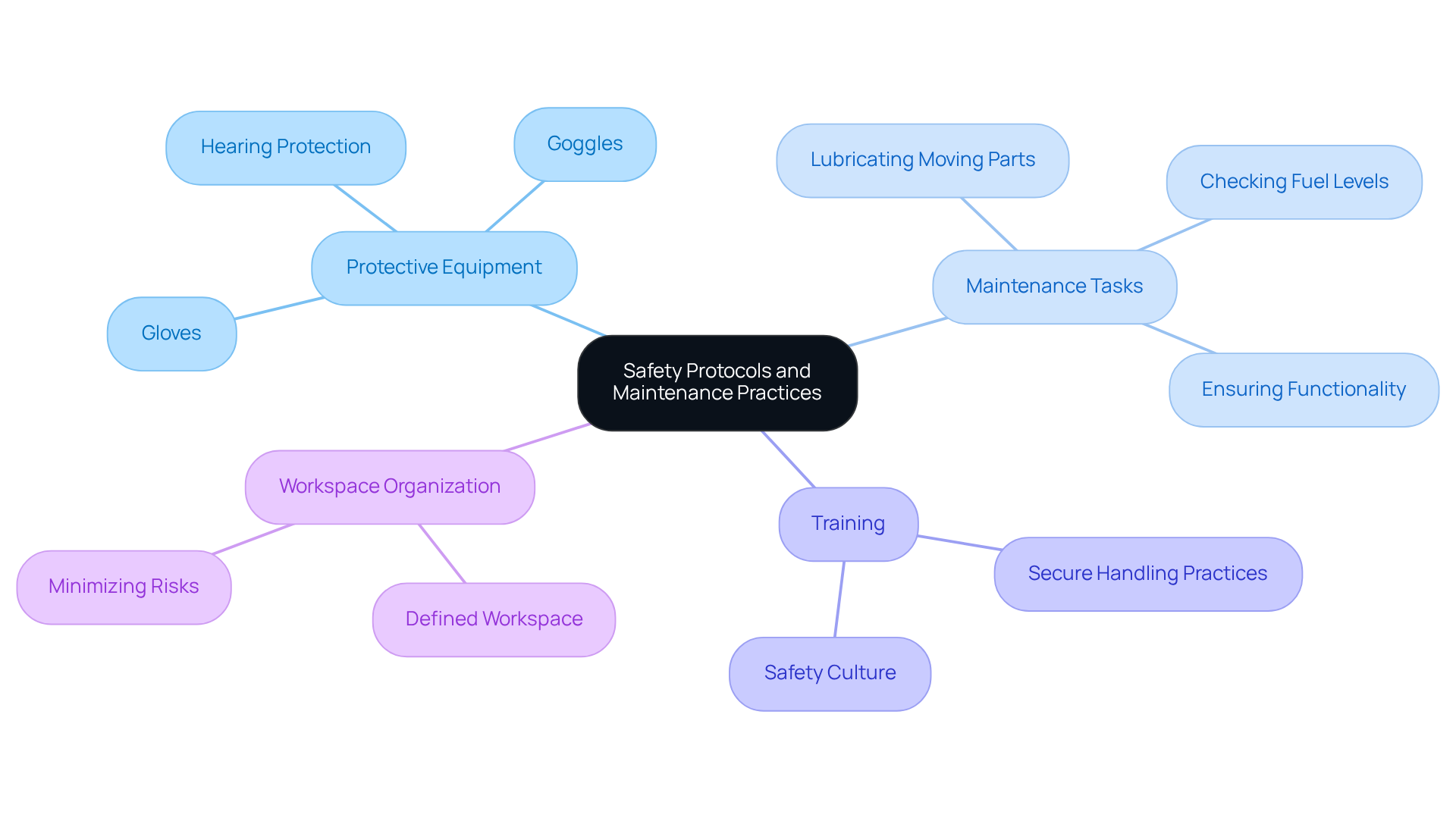 The central node represents the overall theme of safety. Each branch shows a key area of focus, with further details under maintenance tasks. This layout helps you understand how each part contributes to overall safety and effectiveness.