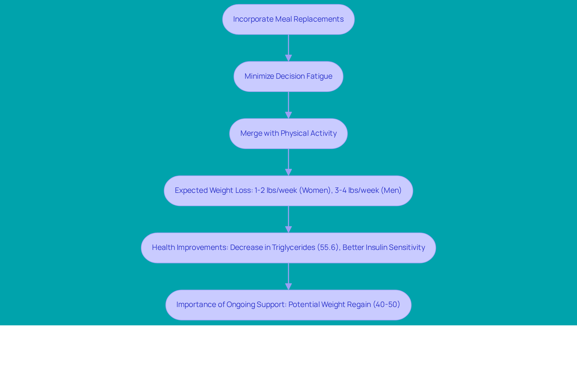Each box represents a step in the weight management journey. Follow the arrows to understand how meal replacements, combined with physical activity, can lead to weight loss and health improvements, while also highlighting the importance of ongoing support.