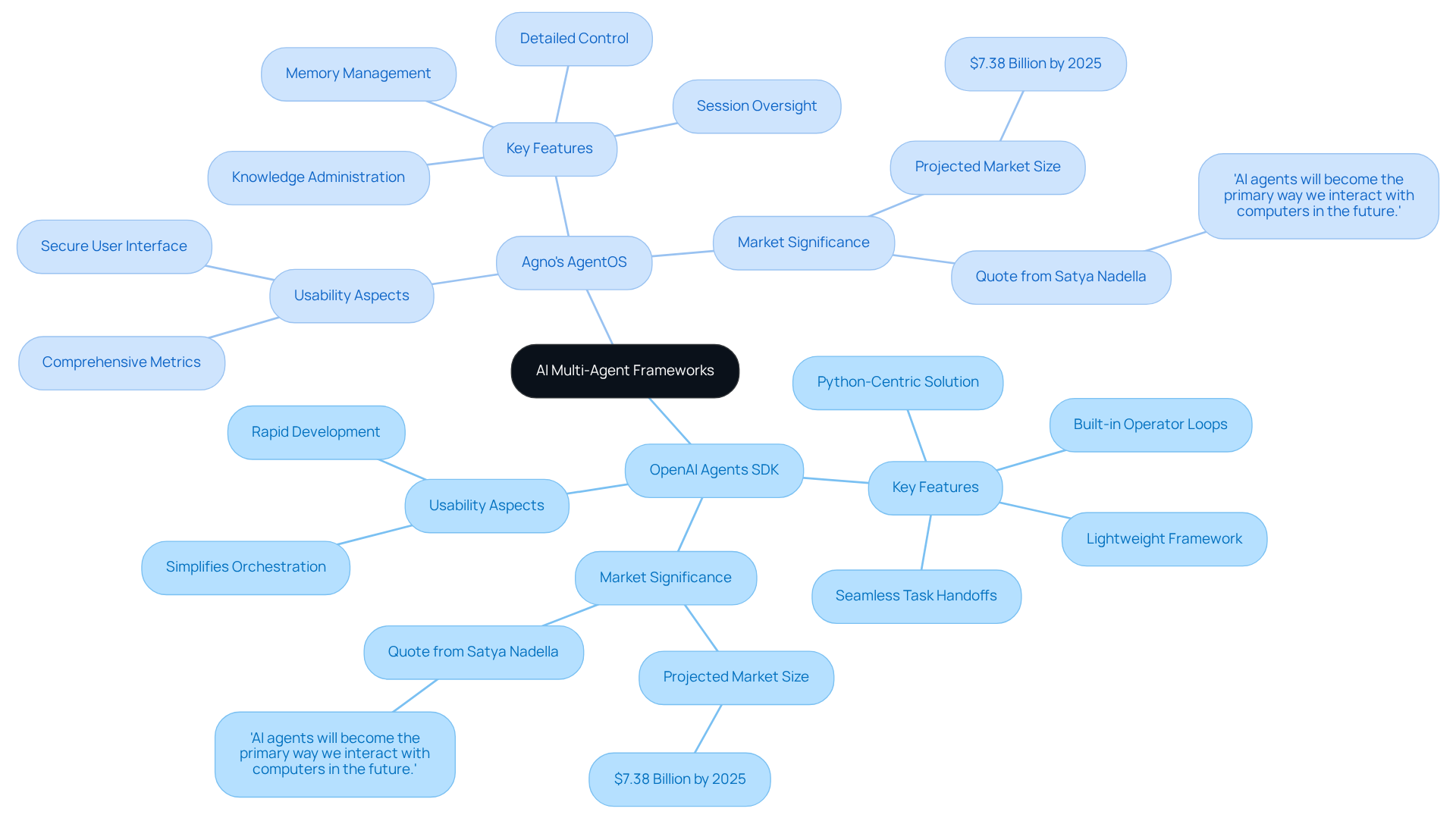 The central node represents the overall topic of AI frameworks. Each branch shows a different framework, with sub-branches detailing their features and market relevance. This helps you quickly grasp how they compare and what makes each unique. The central node represents the overall topic of AI frameworks. Each branch shows a different framework, with sub-branches detailing their features and market relevance. This helps you quickly grasp how they compare and what makes each unique.