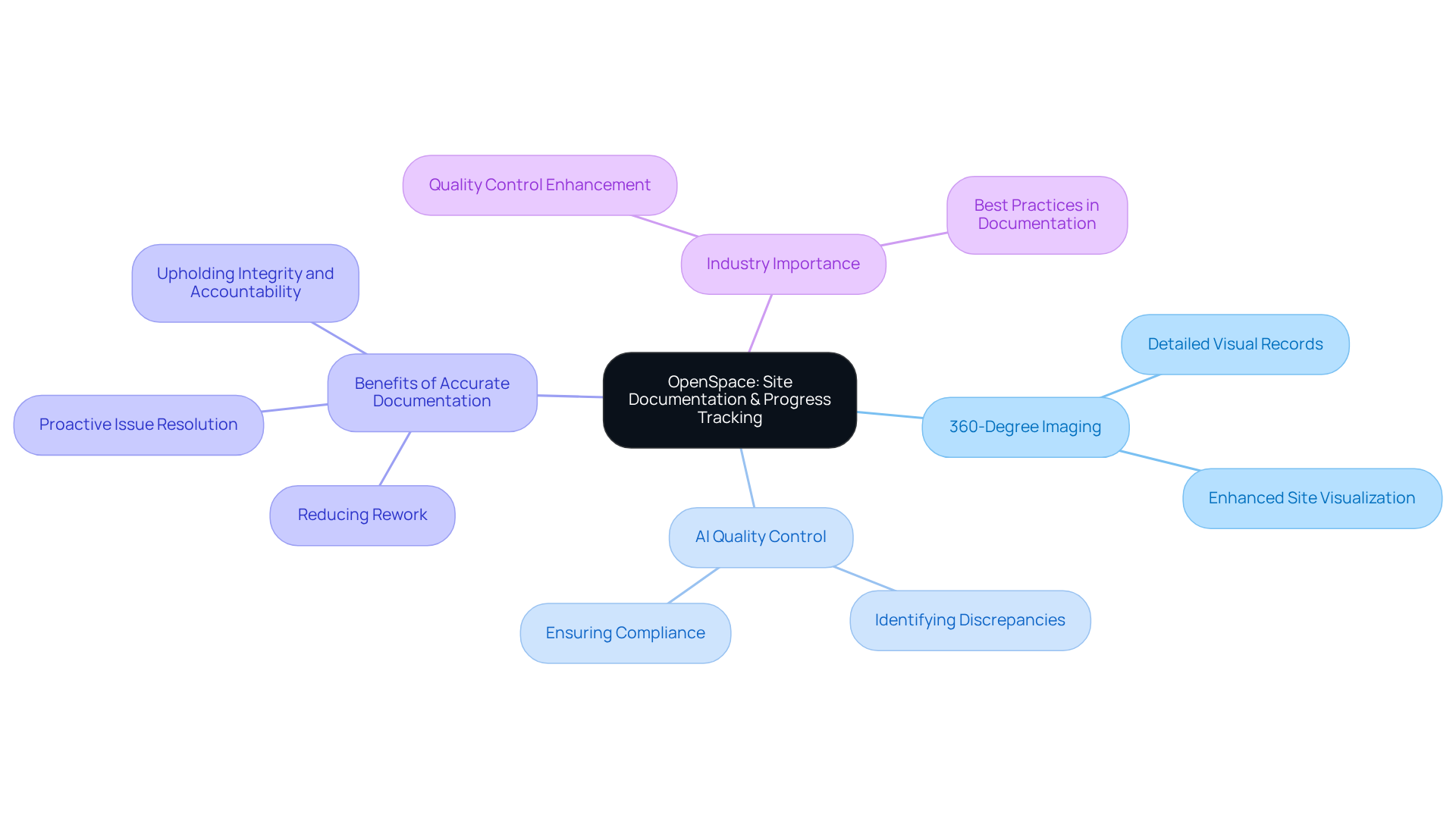 The center represents OpenSpace, and the branches show different aspects of its functionality and importance. Follow the branches to explore how technology and documentation practices contribute to quality control in construction.