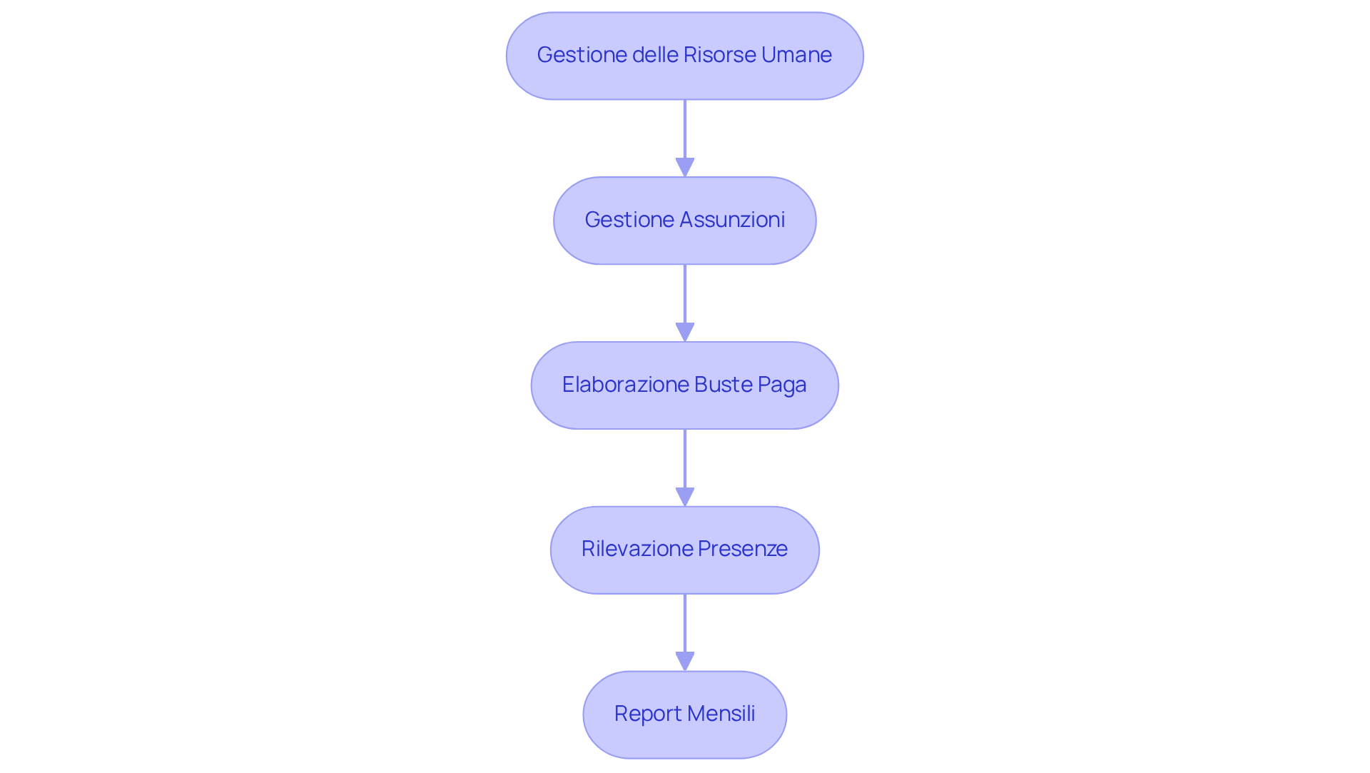 Ogni casella rappresenta una fase del processo di gestione delle risorse umane. Segui le frecce per vedere come Jet HR collega e semplifica ogni passaggio, rendendo il lavoro più efficiente.