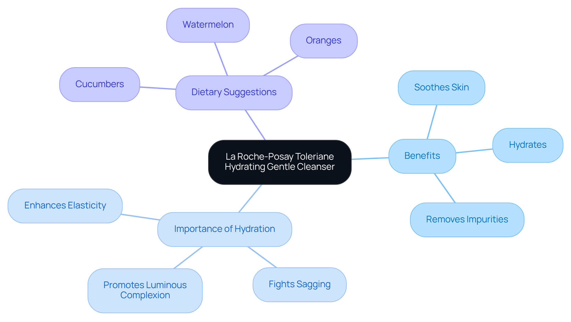This mindmap shows how La Roche-Posay Toleriane Hydrating Cleanser helps with skin hydration and health. Each branch represents a different aspect: the benefits of the cleanser, why hydration is important, and what foods can help you stay hydrated. Follow the branches to see how everything connects! This mindmap shows how La Roche-Posay Toleriane Hydrating Cleanser helps with skin hydration and health. Each branch represents a different aspect: the benefits of the cleanser, why hydration is important, and what foods can help you stay hydrated. Follow the branches to see how everything connects!