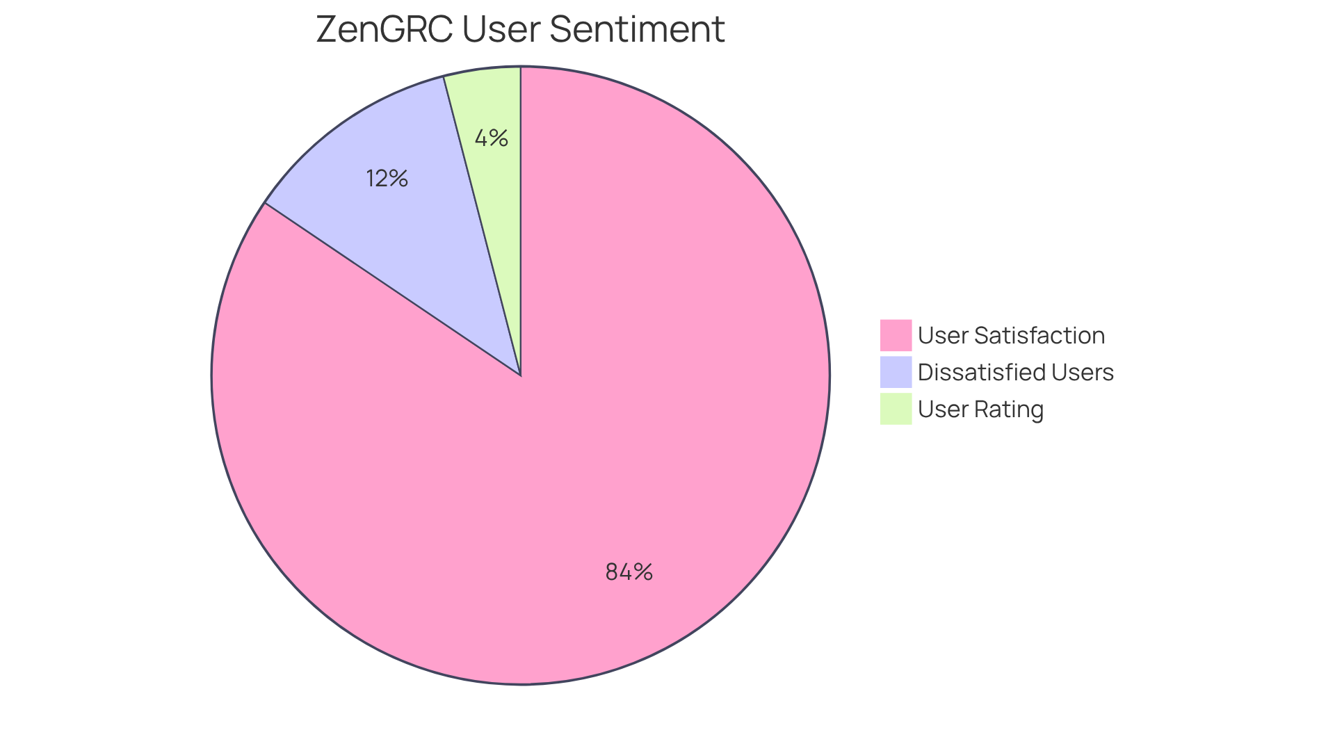 Each segment of the pie chart shows how users feel about ZenGRC. The green segment represents the 88% of users who are satisfied, while the blue segment shows the average rating of 4.2. The red segment indicates the portion of users who may have concerns or are not fully satisfied.
