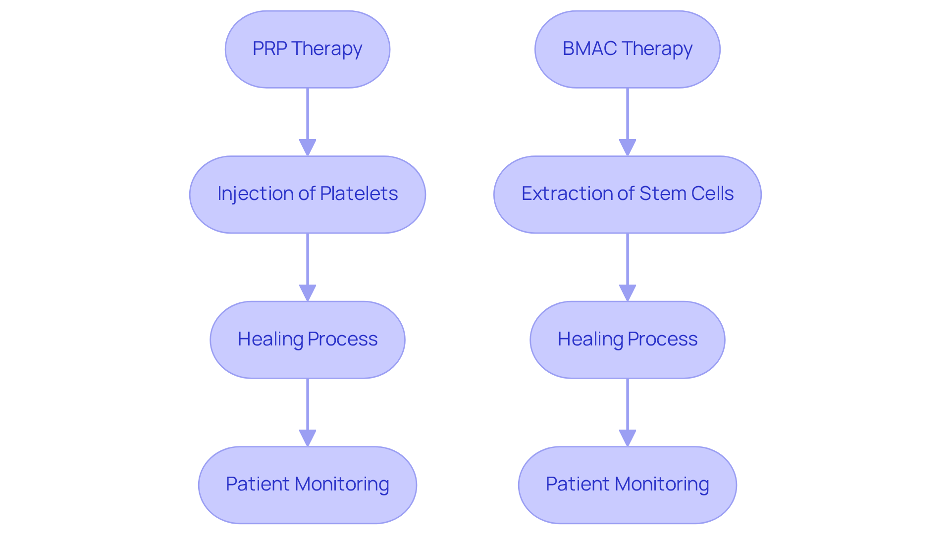 This flowchart outlines the steps involved in two regenerative therapies for tendonitis: PRP and BMAC. Follow the arrows to see how each therapy progresses from the initial injection to the healing process and patient outcomes. This flowchart outlines the steps involved in two regenerative therapies for tendonitis: PRP and BMAC. Follow the arrows to see how each therapy progresses from the initial injection to the healing process and patient outcomes.