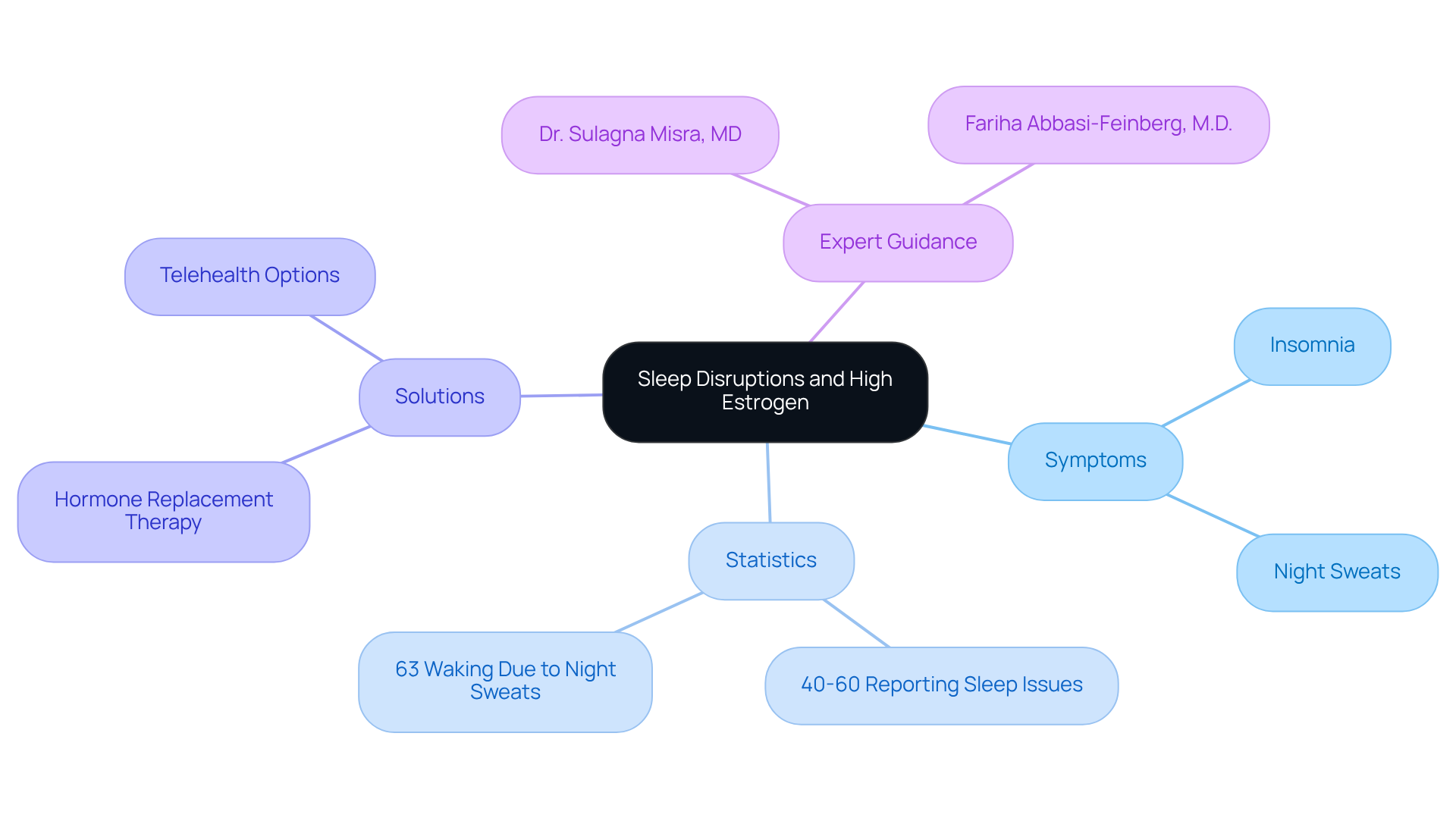 This mindmap illustrates how high estrogen affects sleep. Start at the center with the main topic, then explore the symptoms, statistics, solutions, and expert advice. Each branch represents a different aspect of the issue, helping you see how they connect and what steps can be taken to improve sleep. This mindmap illustrates how high estrogen affects sleep. Start at the center with the main topic, then explore the symptoms, statistics, solutions, and expert advice. Each branch represents a different aspect of the issue, helping you see how they connect and what steps can be taken to improve sleep.