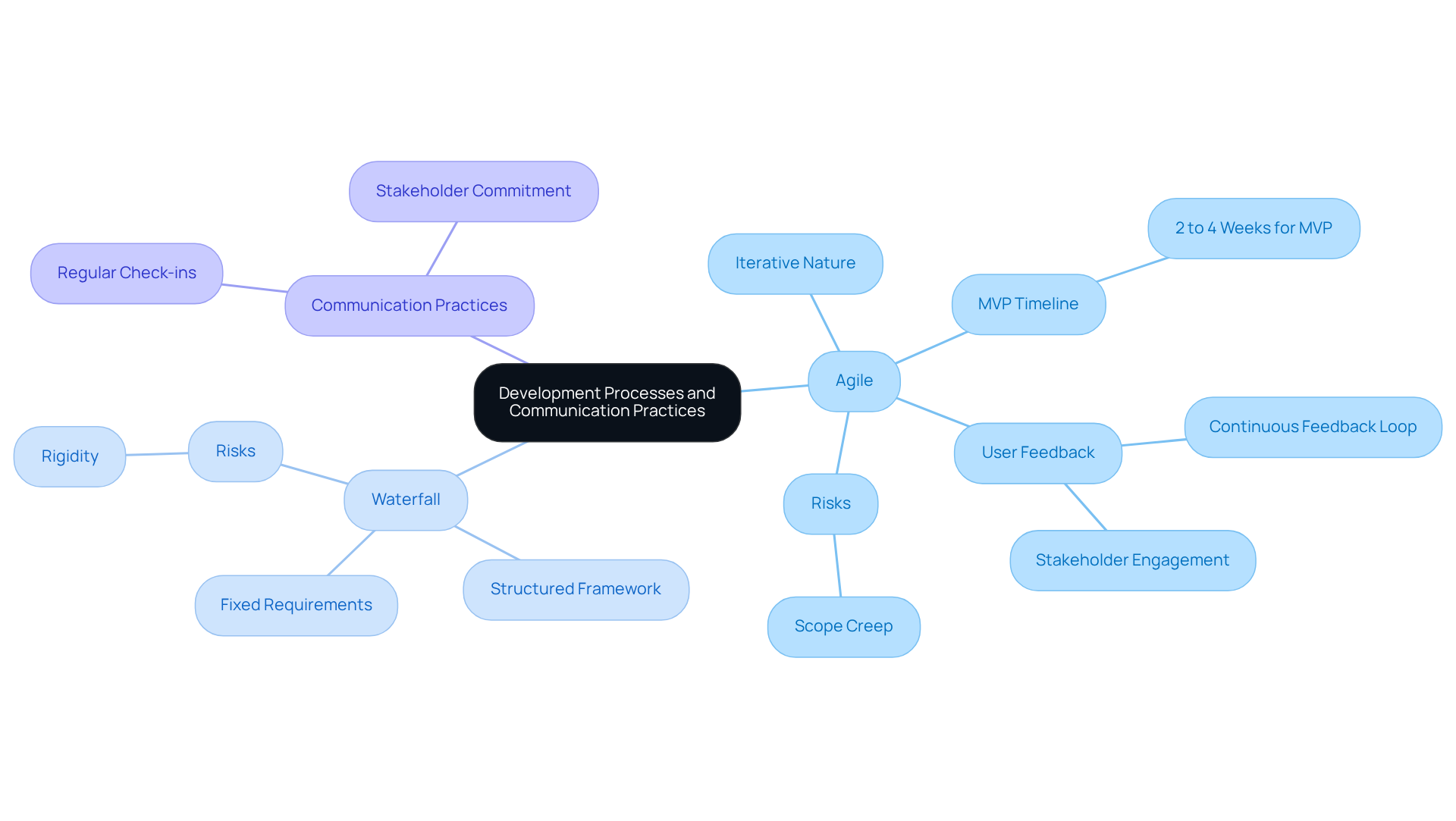 The central node represents the overall topic, while the branches show the two main methodologies and their features. Each sub-branch provides specific details, helping you see how Agile and Waterfall differ and how communication plays a role in both.