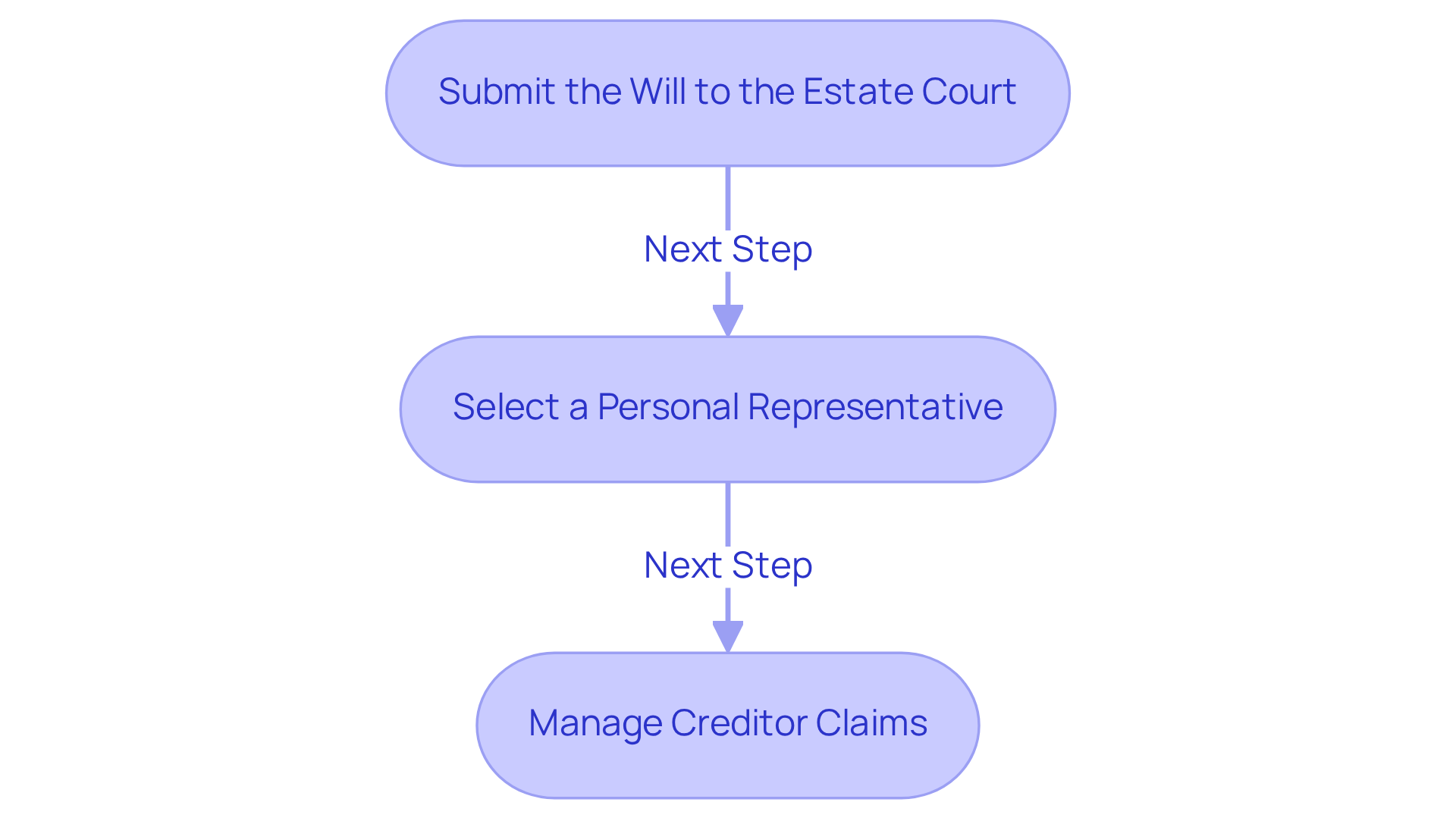 Each box represents a crucial step in the probate process. Follow the arrows to understand the flow and what actions need to be taken at each stage.