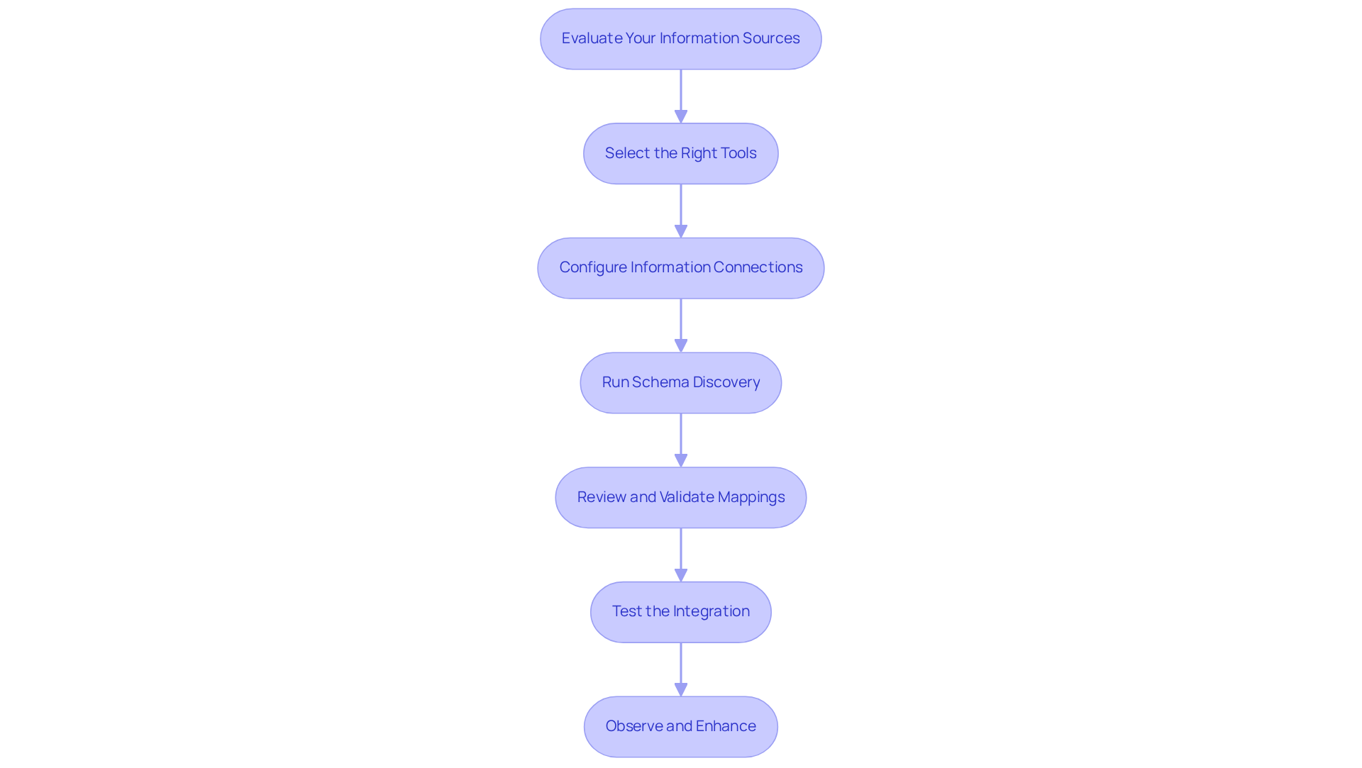 Each box represents a crucial step in the implementation process. Follow the arrows to see how each step connects to the next, guiding you through the entire schema discovery journey.