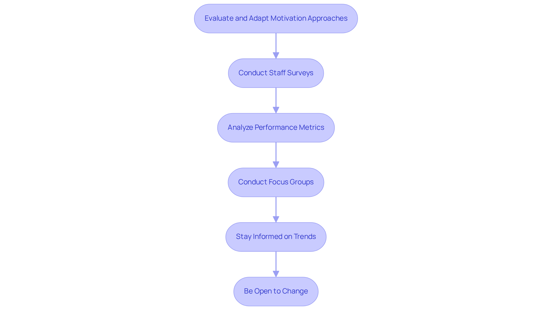 Each box represents a step in the process of enhancing employee motivation. Follow the arrows to see how each step leads to the next, helping HR managers create a more motivated workforce.