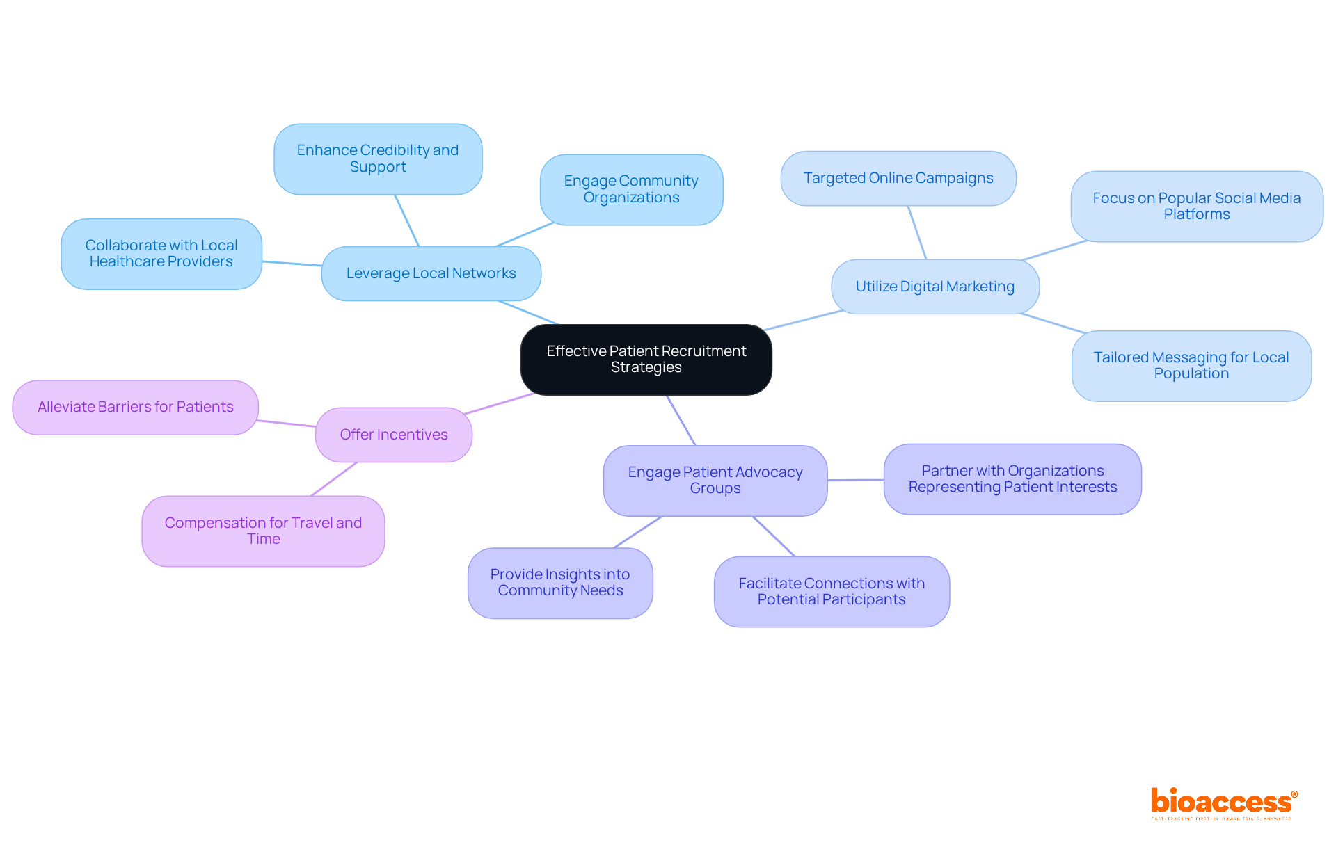 The central node represents the overall goal of improving patient recruitment. Each branch shows a different strategy, and the sub-branches provide more details on how to implement these strategies effectively. This layout helps visualize the connections and importance of each approach. The central node represents the overall goal of improving patient recruitment. Each branch shows a different strategy, and the sub-branches provide more details on how to implement these strategies effectively. This layout helps visualize the connections and importance of each approach.