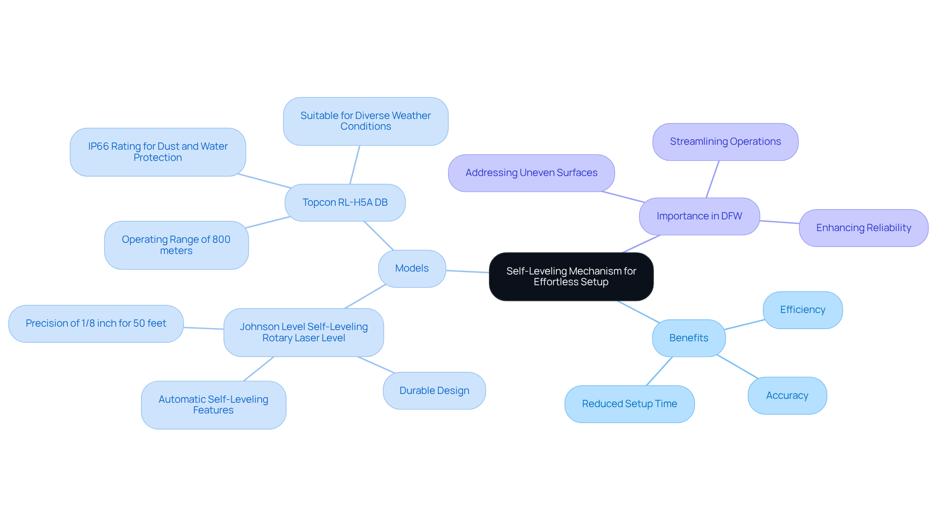 This mindmap starts with the main idea of self-leveling mechanisms in construction. Each branch represents a different aspect: benefits, specific models, and their relevance in the DFW area. Follow the branches to explore how these tools improve efficiency and accuracy in construction projects.