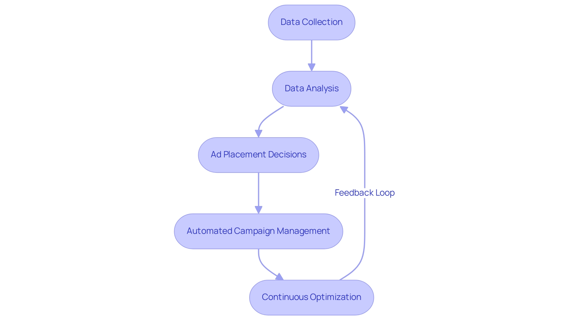 Each box represents a step in the AI ads platform's operation, with arrows indicating the flow of processes. Color coding distinguishes between different types of actions (e.g., analysis, decision-making, management).