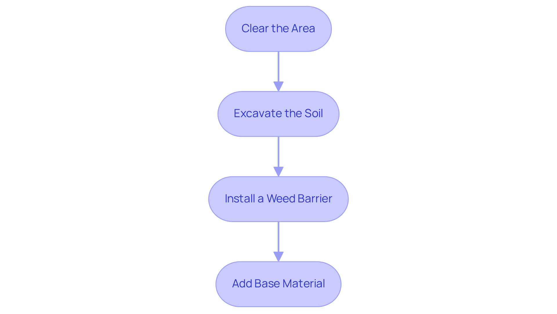 Each box represents a step in the turf installation process. Follow the arrows to see how to prepare the ground properly, from clearing the area to adding the base material.