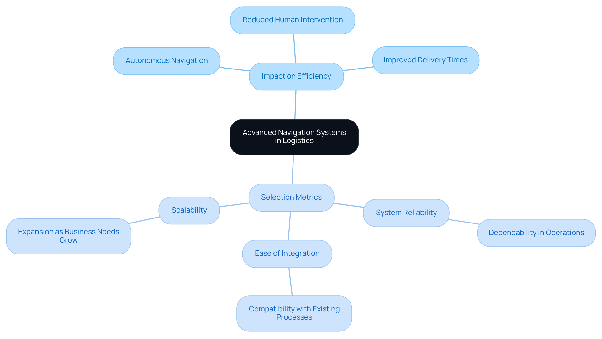 The central node represents the main topic, while the branches show how advanced navigation systems enhance robot efficiency and the criteria for selecting the best robotic environments.