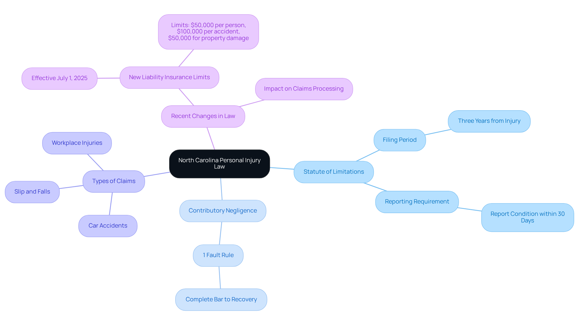 Start in the center with the main topic, then explore each branch to see critical aspects of personal injury law, including timelines, responsibilities, types of claims, and recent legal updates. Start in the center with the main topic, then explore each branch to see critical aspects of personal injury law, including timelines, responsibilities, types of claims, and recent legal updates.