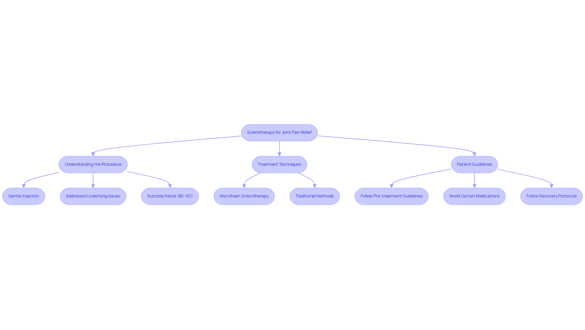 This flowchart guides you through the sclerotherapy process. Start at the top with the treatment overview, then follow the arrows to learn about the procedure, techniques, and important guidelines for patients. Each step is designed to help you understand how sclerotherapy can aid in your recovery. This flowchart guides you through the sclerotherapy process. Start at the top with the treatment overview, then follow the arrows to learn about the procedure, techniques, and important guidelines for patients. Each step is designed to help you understand how sclerotherapy can aid in your recovery.