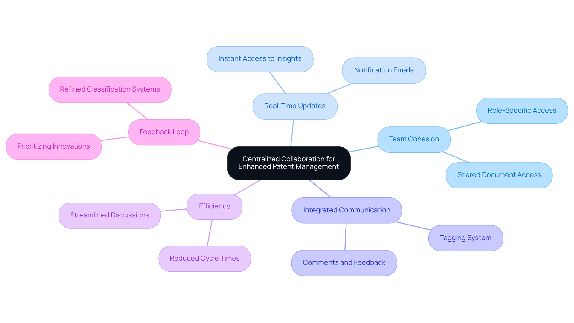 The central node represents the main theme of centralized collaboration. Each branch highlights a key benefit or feature, and sub-branches provide more details. This structure helps you see how everything connects and contributes to better patent management.