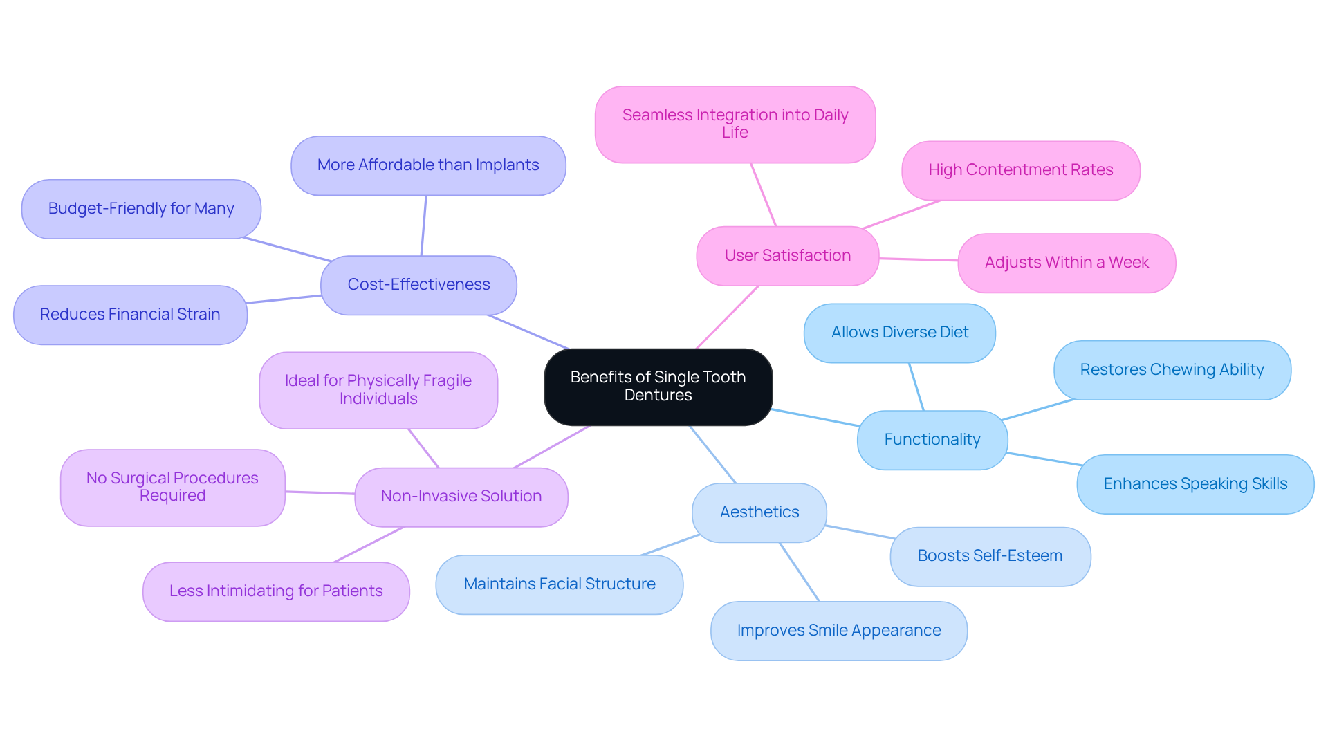 This mindmap highlights the various advantages of single tooth dentures. Each branch represents a key benefit, with further details illustrating how they enhance functionality and aesthetics, along with considerations like cost and user experience.