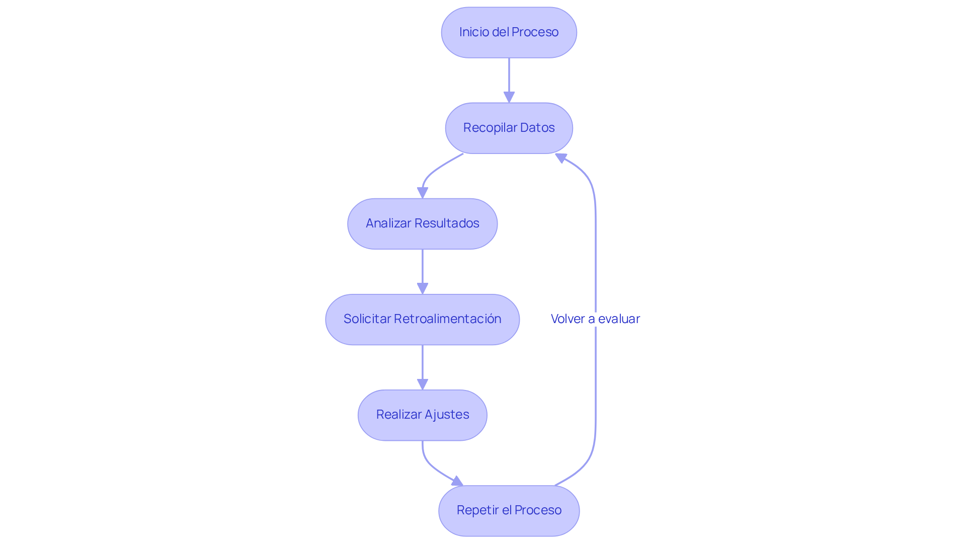 Este diagrama muestra los pasos que debes seguir para evaluar y ajustar los estilos de gestión en tu organización. Cada cuadro representa una acción que debes tomar, y las flechas indican el orden en que debes realizarlas. ¡Sigue el flujo para mejorar continuamente tu estilo de dirección!