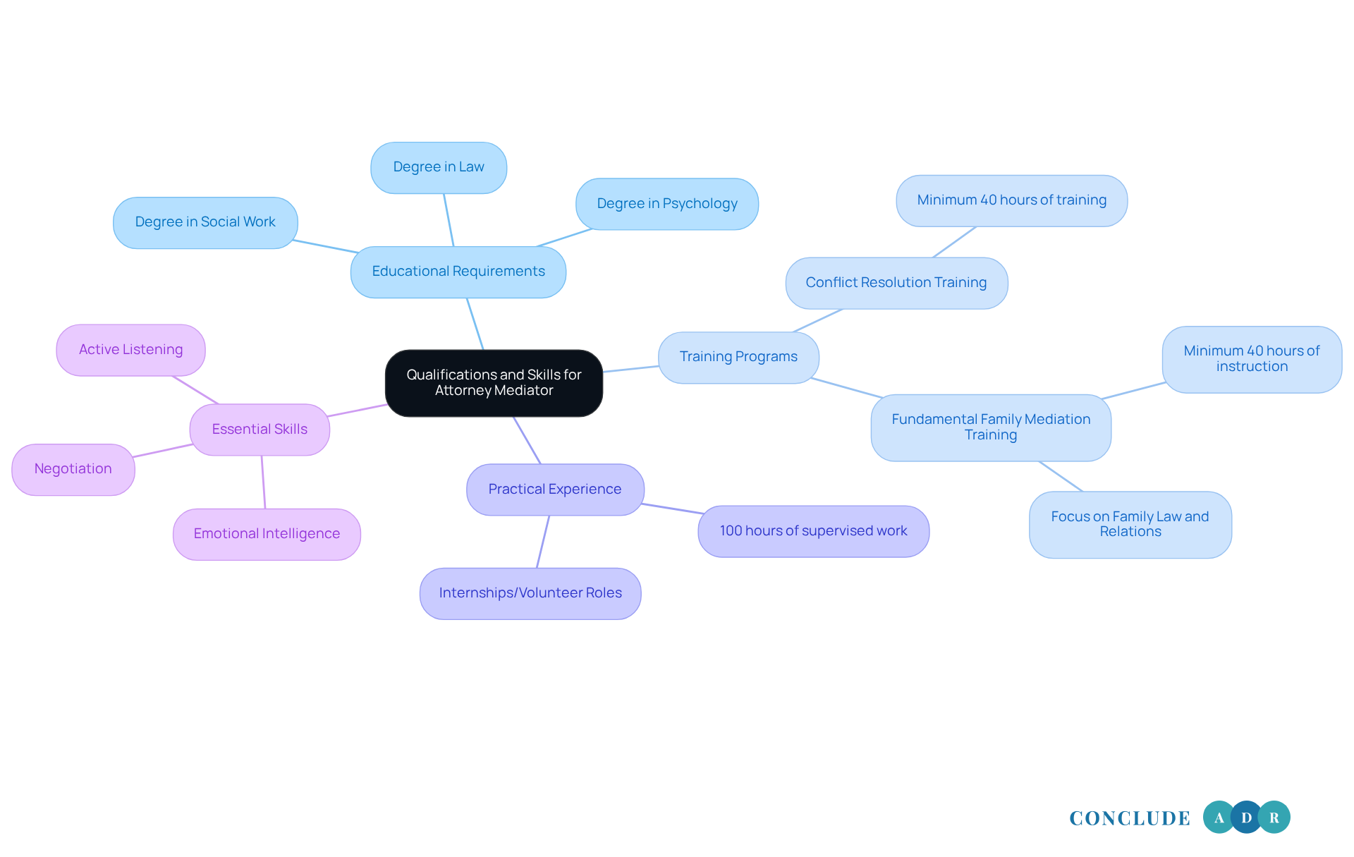 The central node represents the overall qualifications and skills needed. Each branch shows a different aspect of the journey, from education to essential skills, helping you visualize the steps to take.