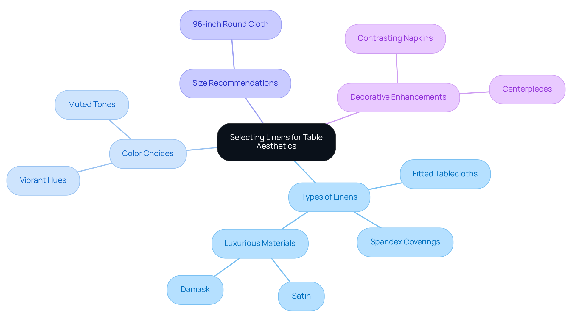 Start at the center with the main topic of selecting linens, then follow the branches to explore different types, colors, sizes, and decorative ideas that enhance your table's appearance. Start at the center with the main topic of selecting linens, then follow the branches to explore different types, colors, sizes, and decorative ideas that enhance your table's appearance.