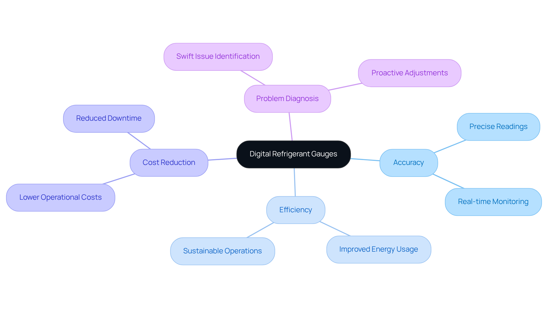 Start at the center with the main concept of digital refrigerant gauges, and follow the branches to explore their benefits and applications in heating and cooling systems.