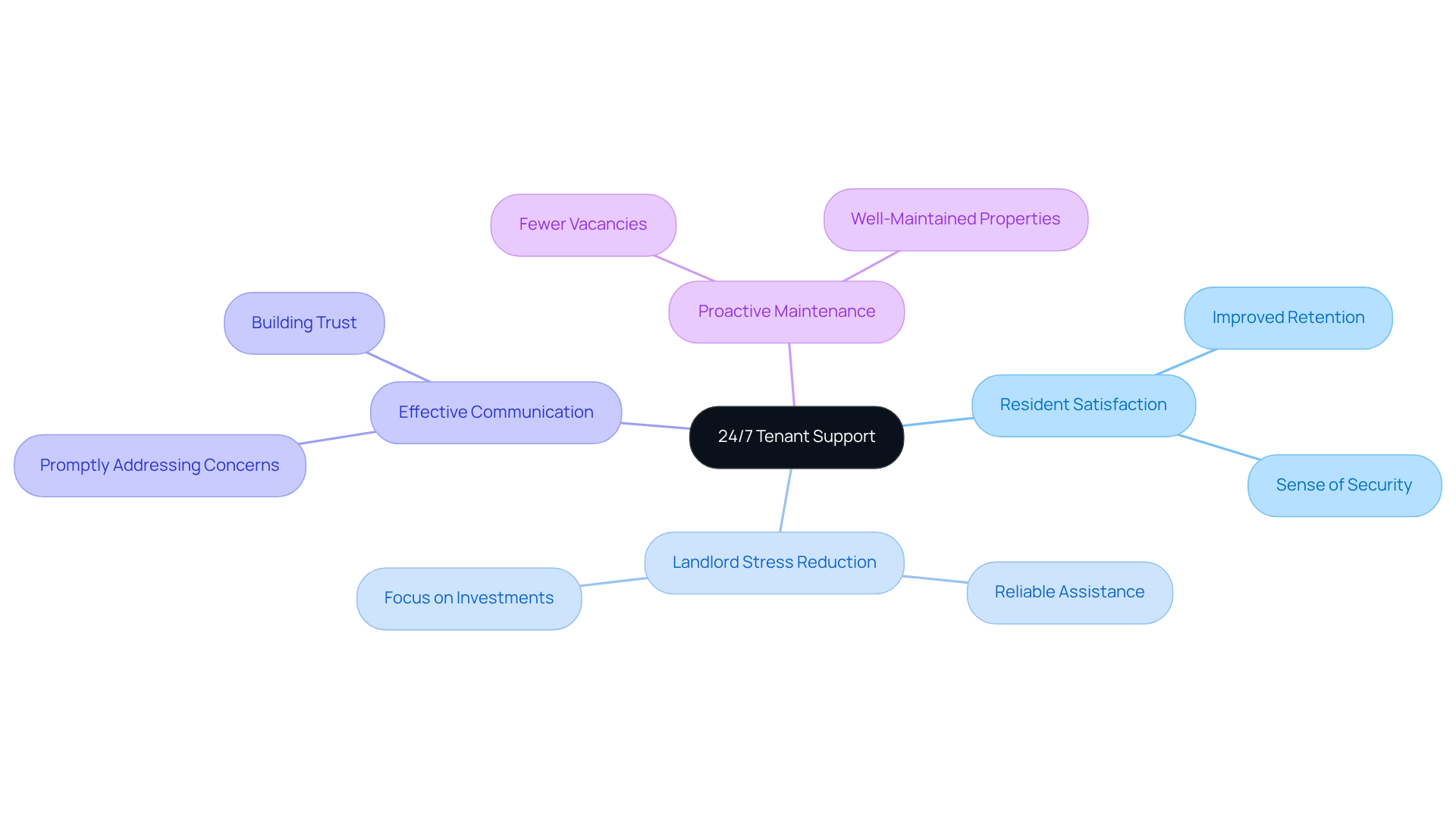 At the center is the main concept of tenant support. The branches illustrate key benefits for both residents and landlords, showing how they all connect to create a supportive living environment.