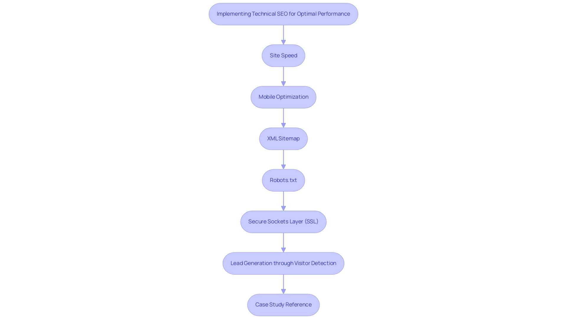 Each box represents a key area in technical SEO, and arrows indicate the sequential flow of implementing these strategies for enhanced website performance.