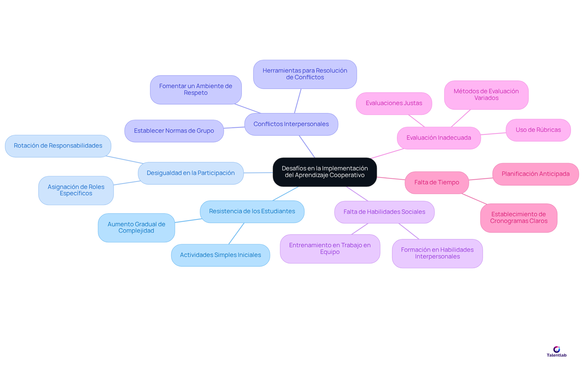 El nodo central representa los desafíos generales, mientras que las ramas muestran cada desafío específico y las estrategias para superarlos. Sigue las ramas para entender cómo abordar cada situación. El nodo central representa los desafíos generales, mientras que las ramas muestran cada desafío específico y las estrategias para superarlos. Sigue las ramas para entender cómo abordar cada situación.