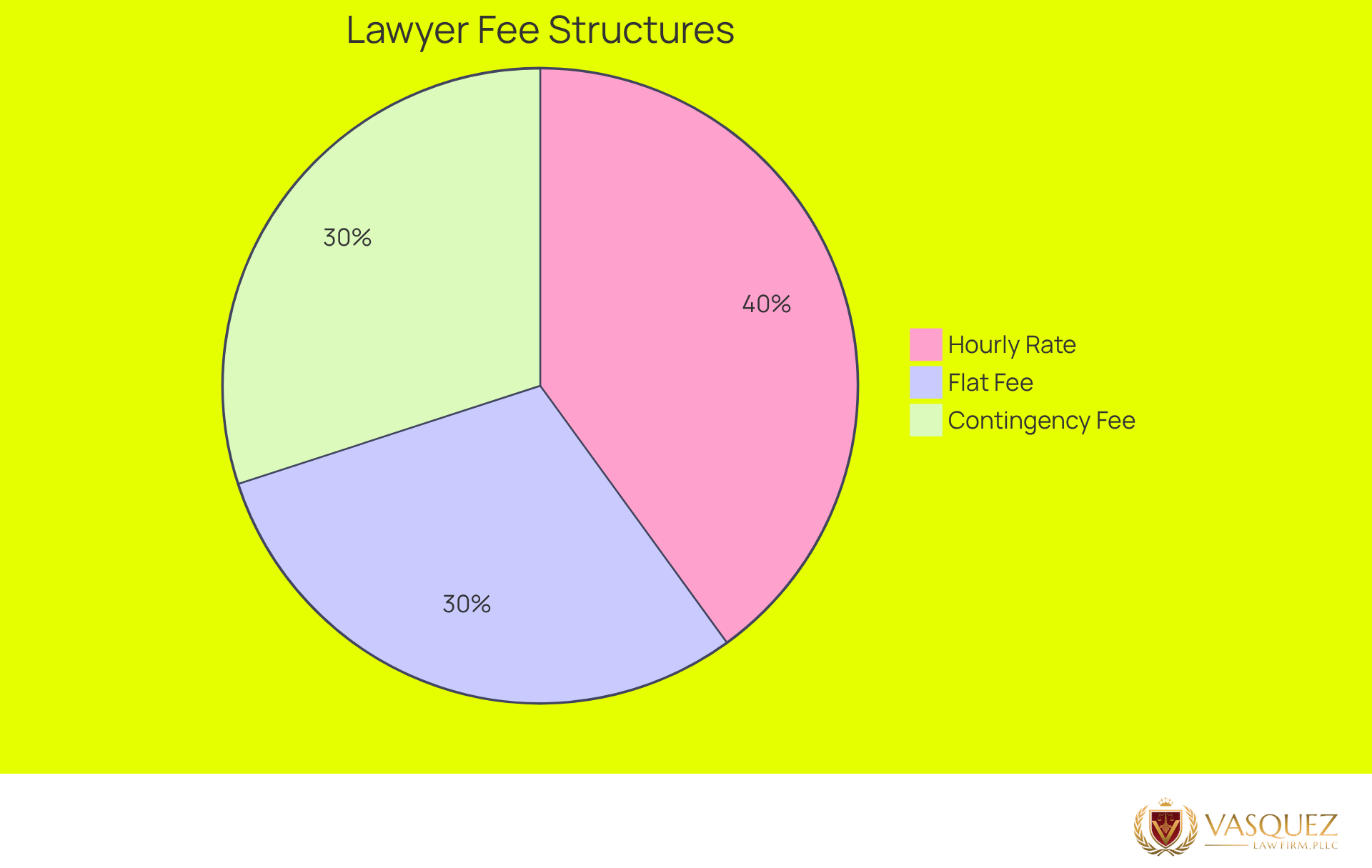 This pie chart shows the different ways lawyers charge for their services. Each slice represents a fee type: Hourly Rate (the cost per hour), Flat Fee (a set price for specific services), and Contingency Fee (where you pay only if you win your case). The size of each slice helps you see which fee structure is more common or how they compare in terms of cost.