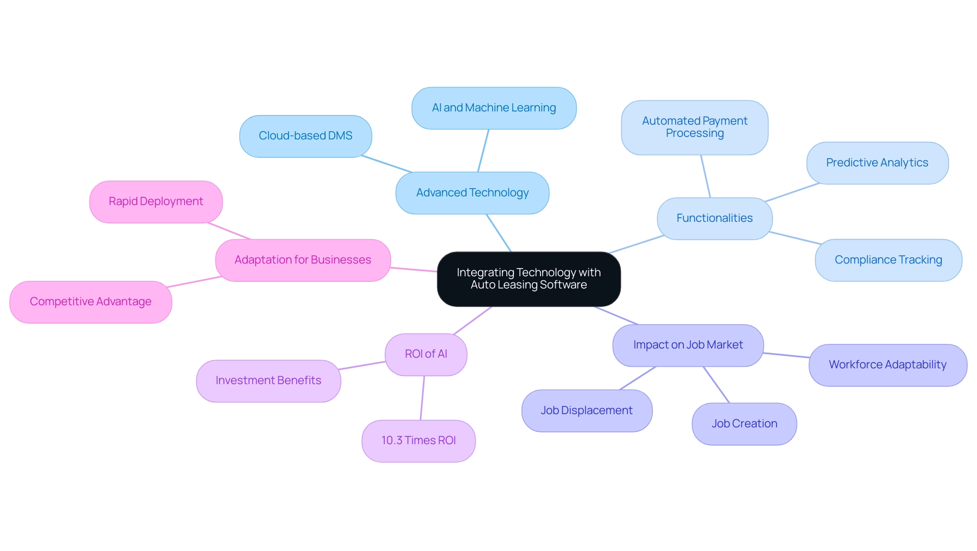 The central node represents the main theme, with branches indicating key areas of discussion and their respective subtopics.