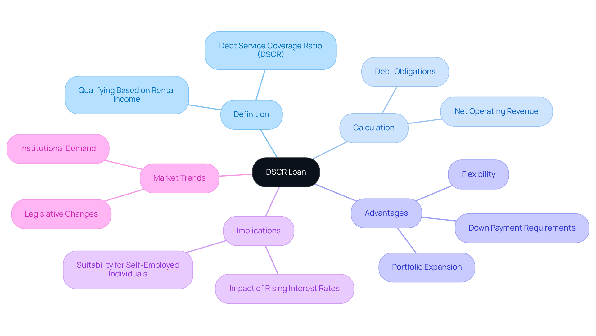 This mindmap starts with the main idea of DSCR loans at the center. Each branch represents a different aspect of DSCR loans, helping you see how they connect and what makes them beneficial for real estate investors.