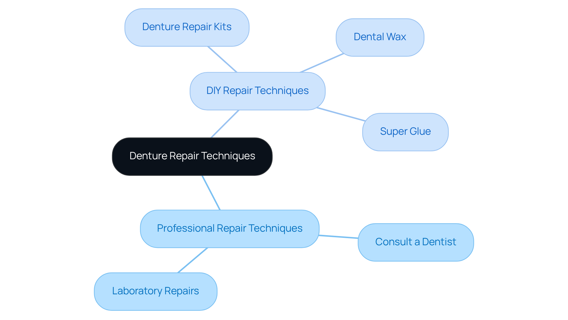 The central node represents the main topic of denture repair. The branches show the two main categories of repair methods, with further branches detailing specific techniques. This layout helps you quickly understand your options for fixing cracked dentures.