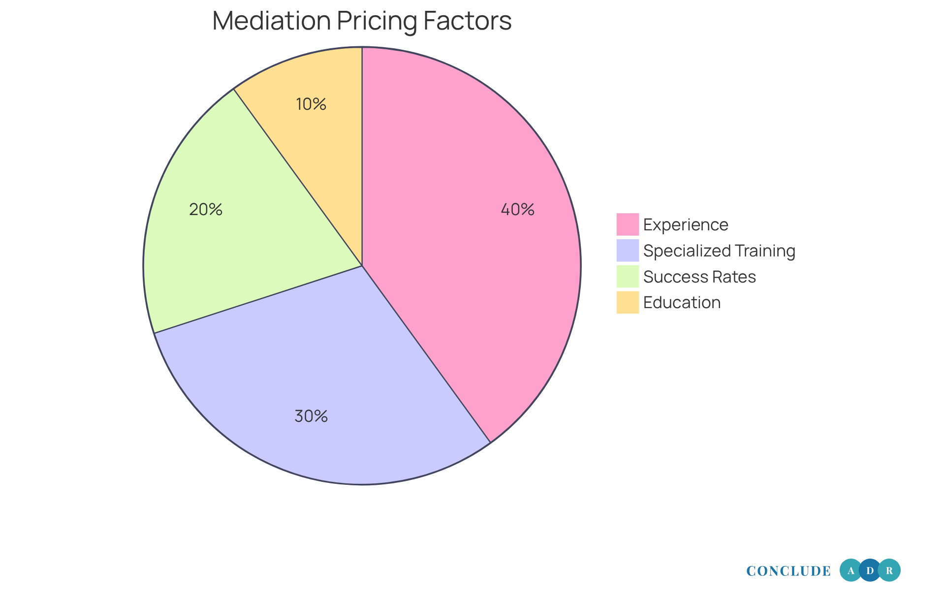 Each segment of the pie chart shows how much each factor contributes to the overall cost of mediation. A larger segment means that factor has a bigger impact on pricing. Each segment of the pie chart shows how much each factor contributes to the overall cost of mediation. A larger segment means that factor has a bigger impact on pricing.