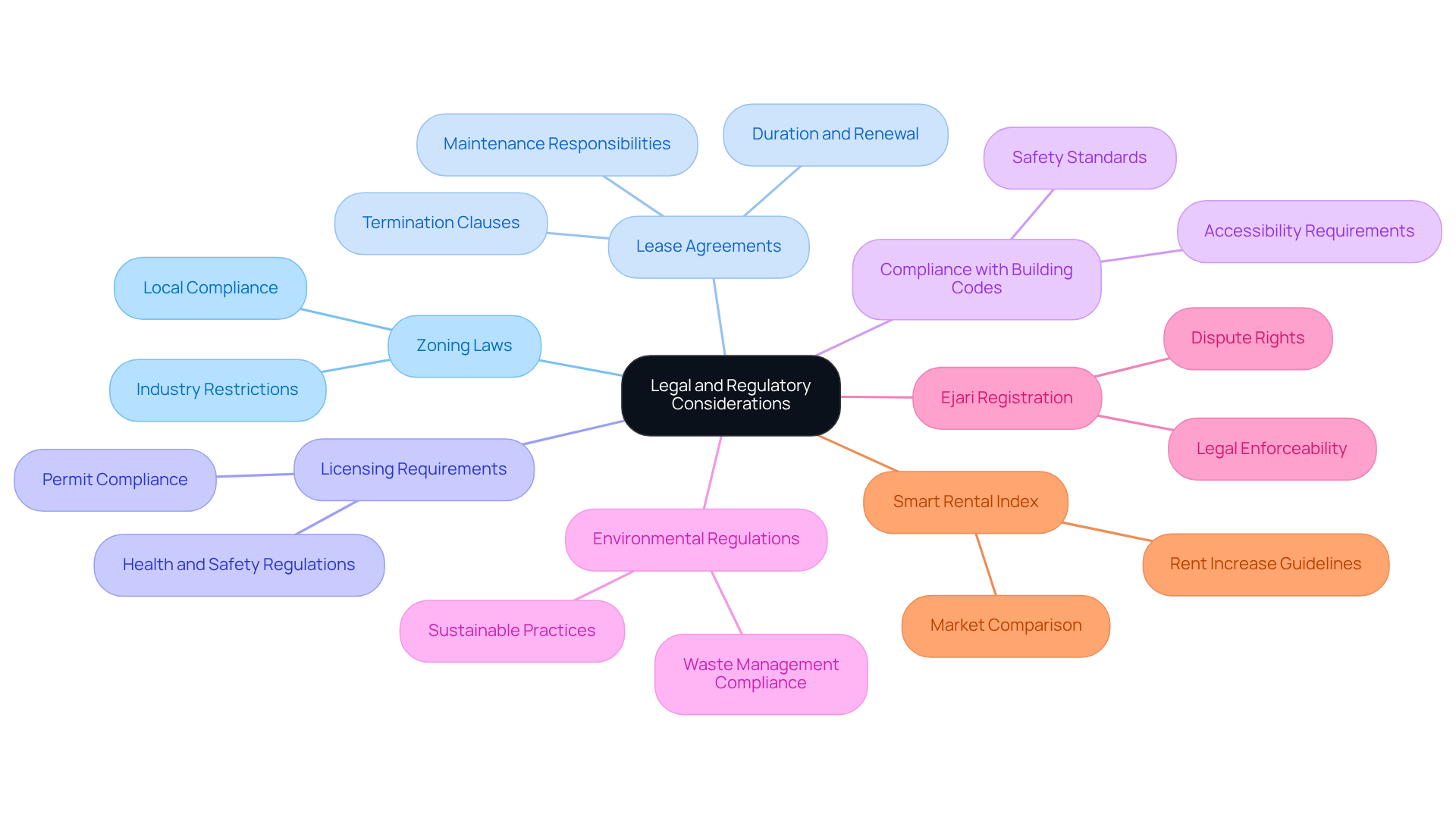 The central node represents the overall theme, while each branch highlights a specific legal or regulatory factor. Follow the branches to explore the details and implications of each consideration.