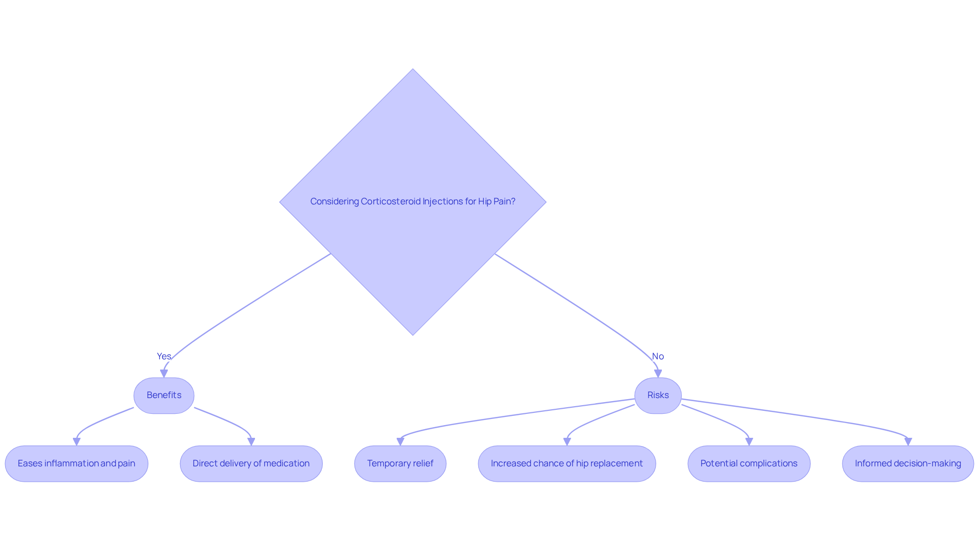 This flowchart helps you understand the journey of considering corticosteroid injections for hip pain. Start at the top with the main question, then follow the branches to see the benefits and risks involved. Each point highlights important factors to consider before making a treatment decision.