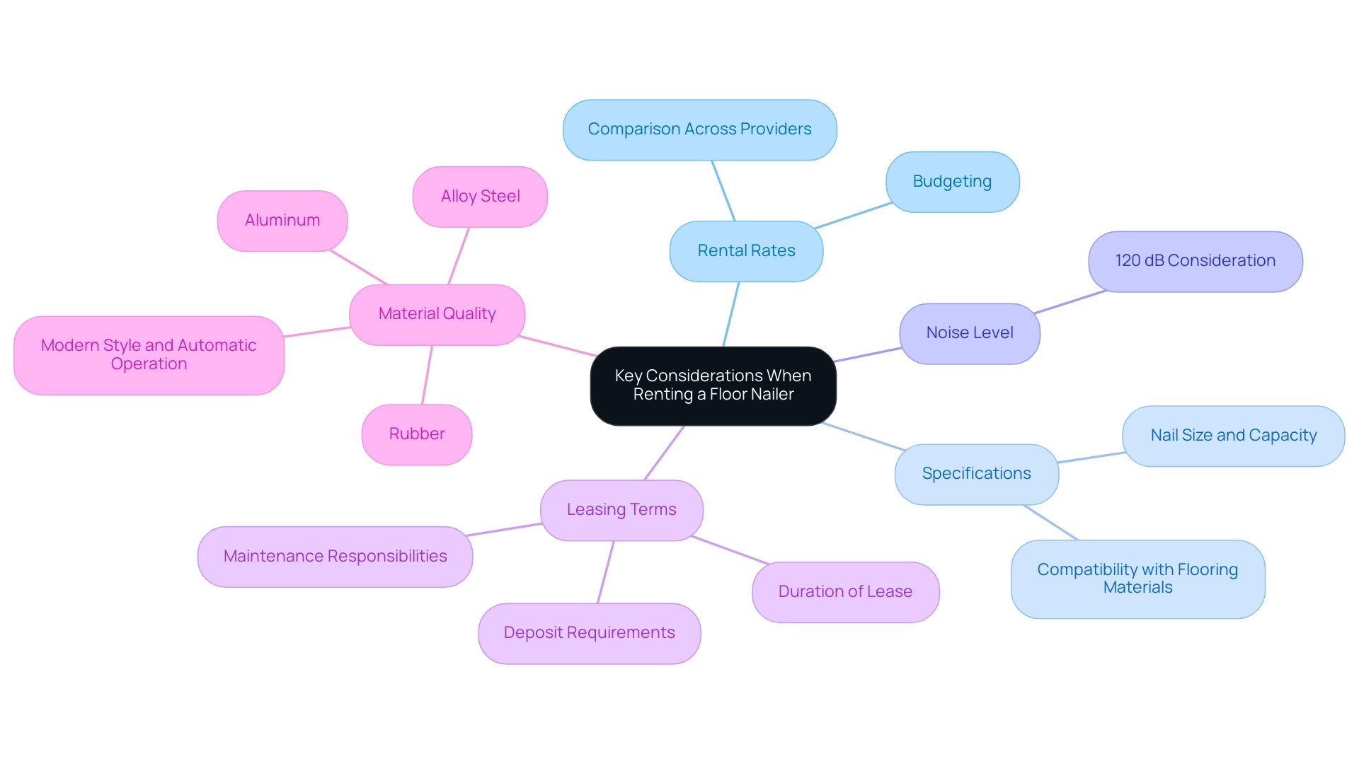 Each branch represents a key consideration for renting a floor nailer, with subcategories providing further details on each factor.