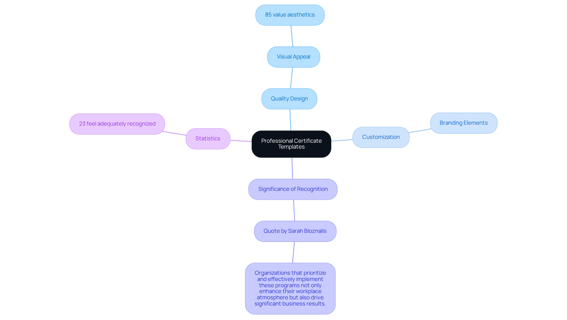 The central node represents the main topic, while branches show related aspects like design quality and customization. Each statistic and quote adds depth to the understanding of why these templates matter.