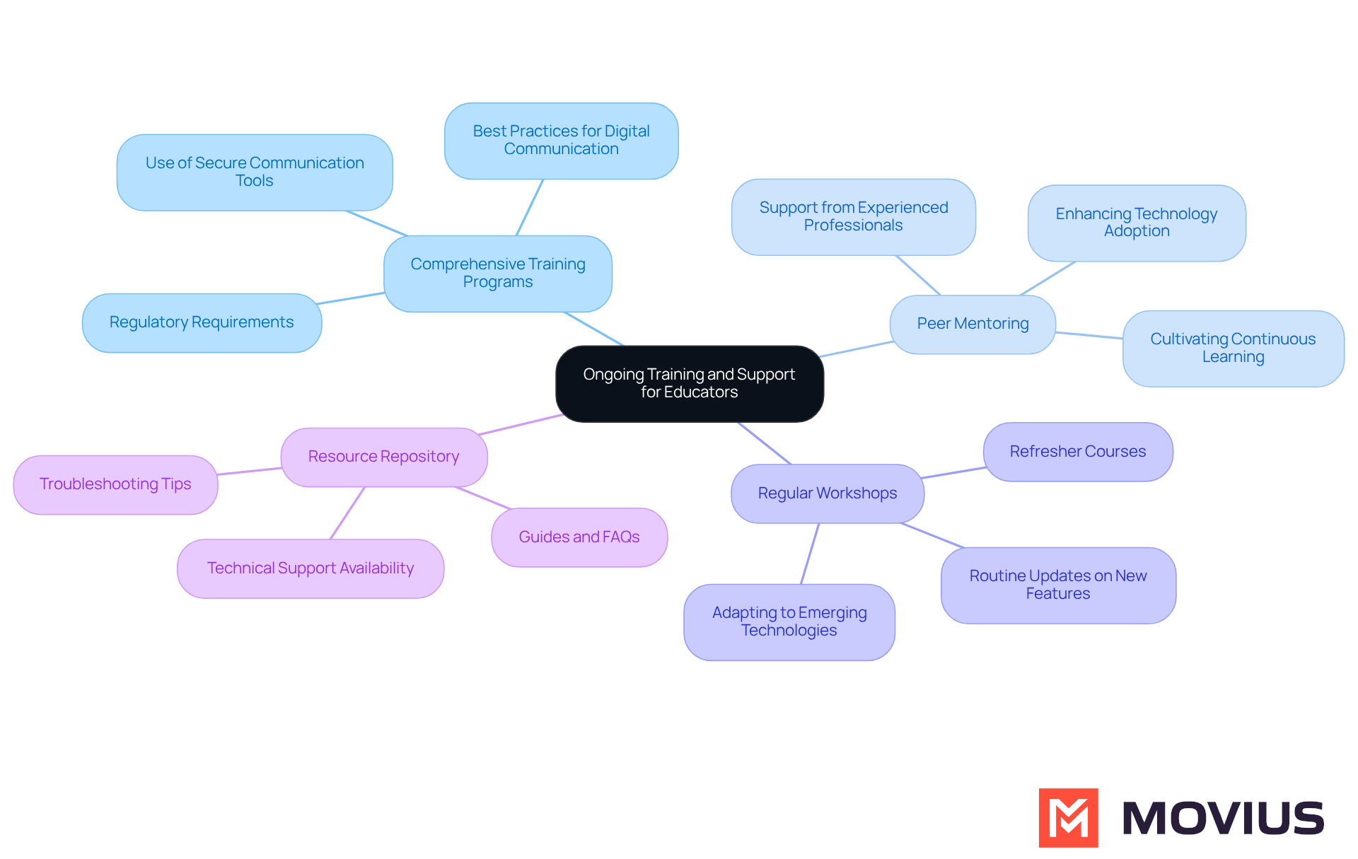 The central node represents the main focus of ongoing training and support, while the branches show different best practices. Each sub-branch provides more detail on how to implement these practices effectively. The central node represents the main focus of ongoing training and support, while the branches show different best practices. Each sub-branch provides more detail on how to implement these practices effectively.