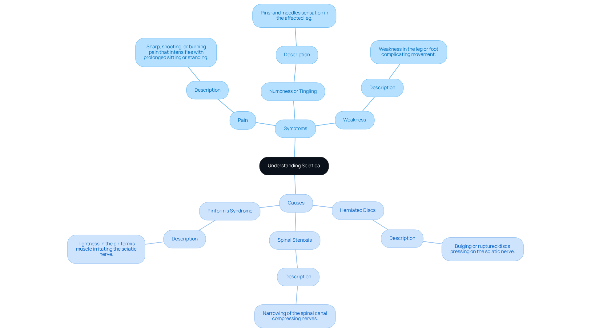 This mindmap starts with the main topic of sciatica at the center. The branches show the symptoms and causes, helping you see how they relate to the overall condition. Each symptom and cause is explained briefly, making it easier to understand what sciatica involves. This mindmap starts with the main topic of sciatica at the center. The branches show the symptoms and causes, helping you see how they relate to the overall condition. Each symptom and cause is explained briefly, making it easier to understand what sciatica involves.