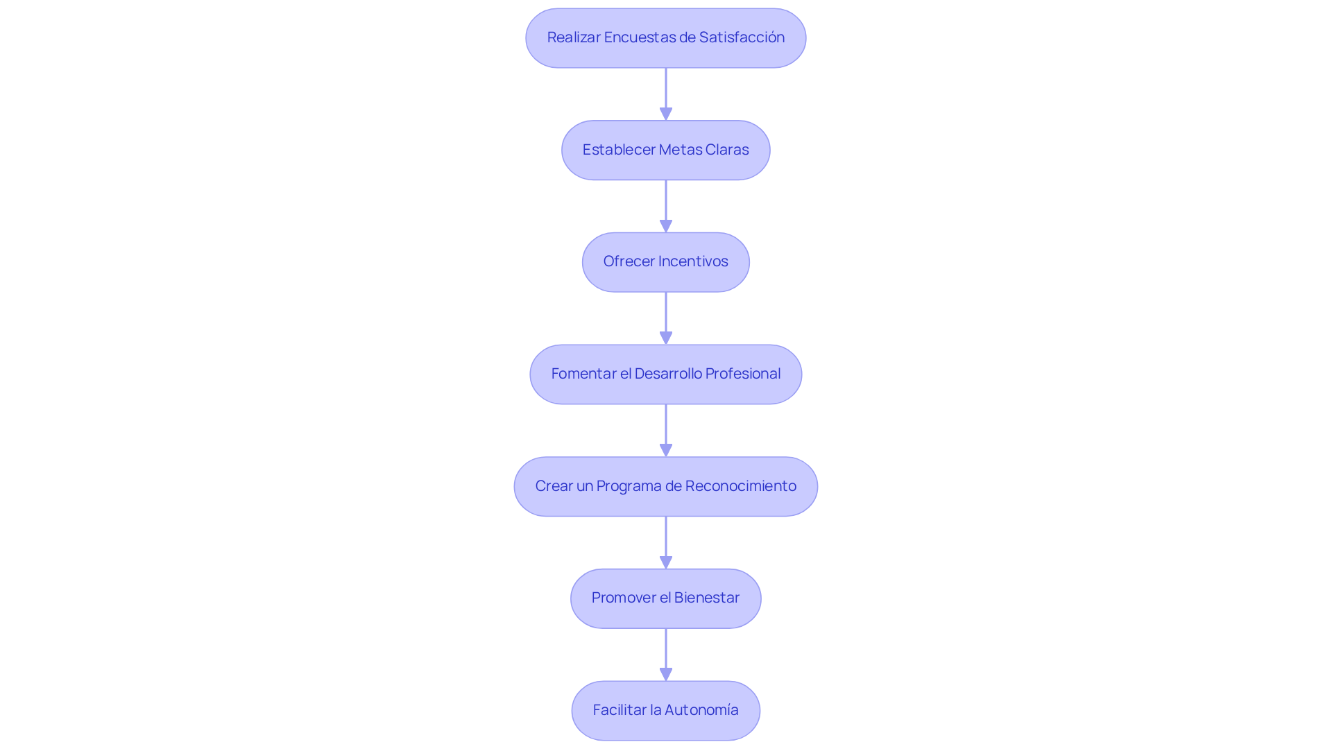 Cada cuadro representa un paso en el proceso de motivación. Sigue las flechas para ver cómo cada estrategia se conecta y se construye sobre la anterior. Desde encuestas hasta fomentar la autonomía, cada paso es crucial para crear un ambiente laboral motivador.