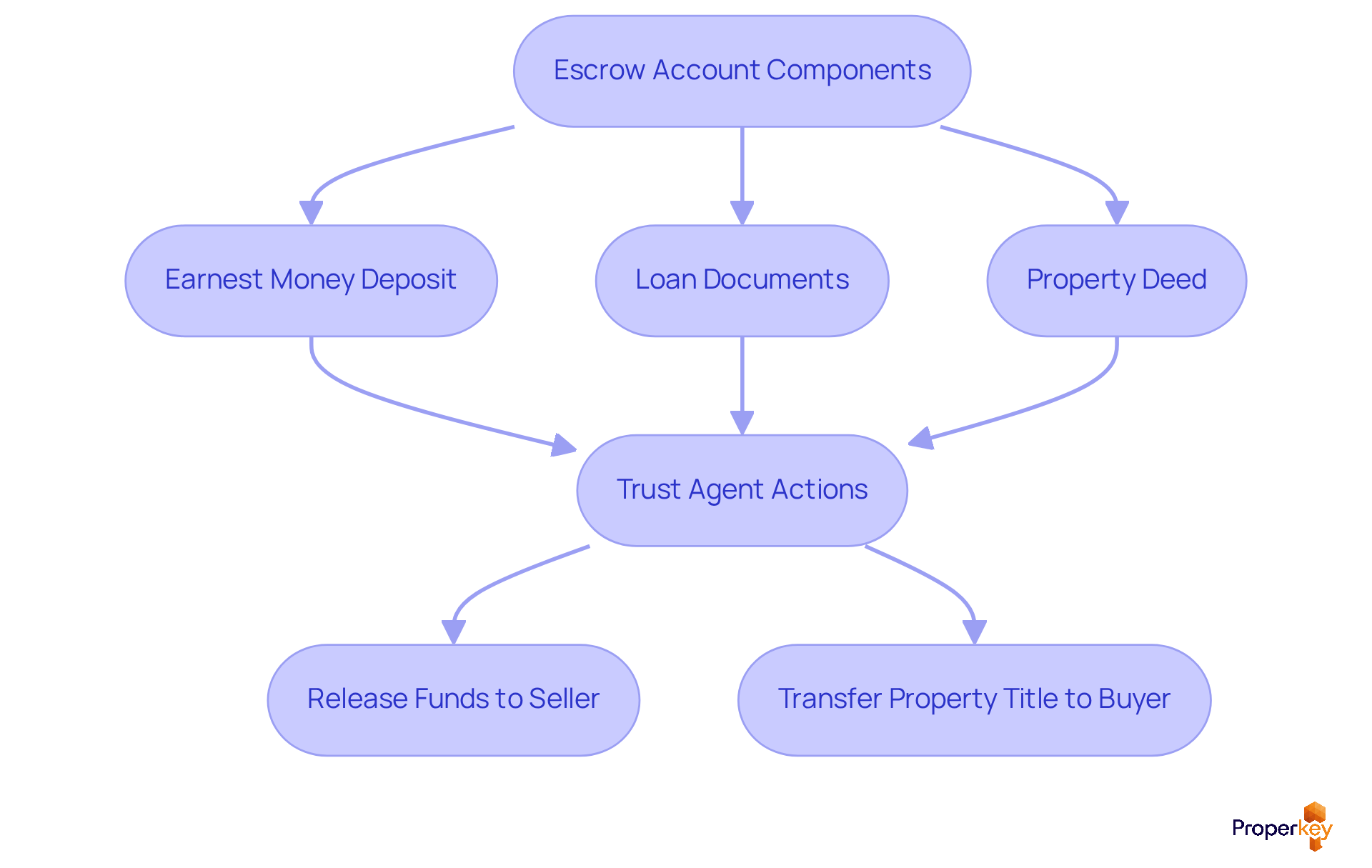 This flowchart illustrates how different components of an escrow account interact during a real estate transaction. Follow the arrows to see how funds and documents are managed, and what actions the trust agent takes to ensure a smooth process. This flowchart illustrates how different components of an escrow account interact during a real estate transaction. Follow the arrows to see how funds and documents are managed, and what actions the trust agent takes to ensure a smooth process.