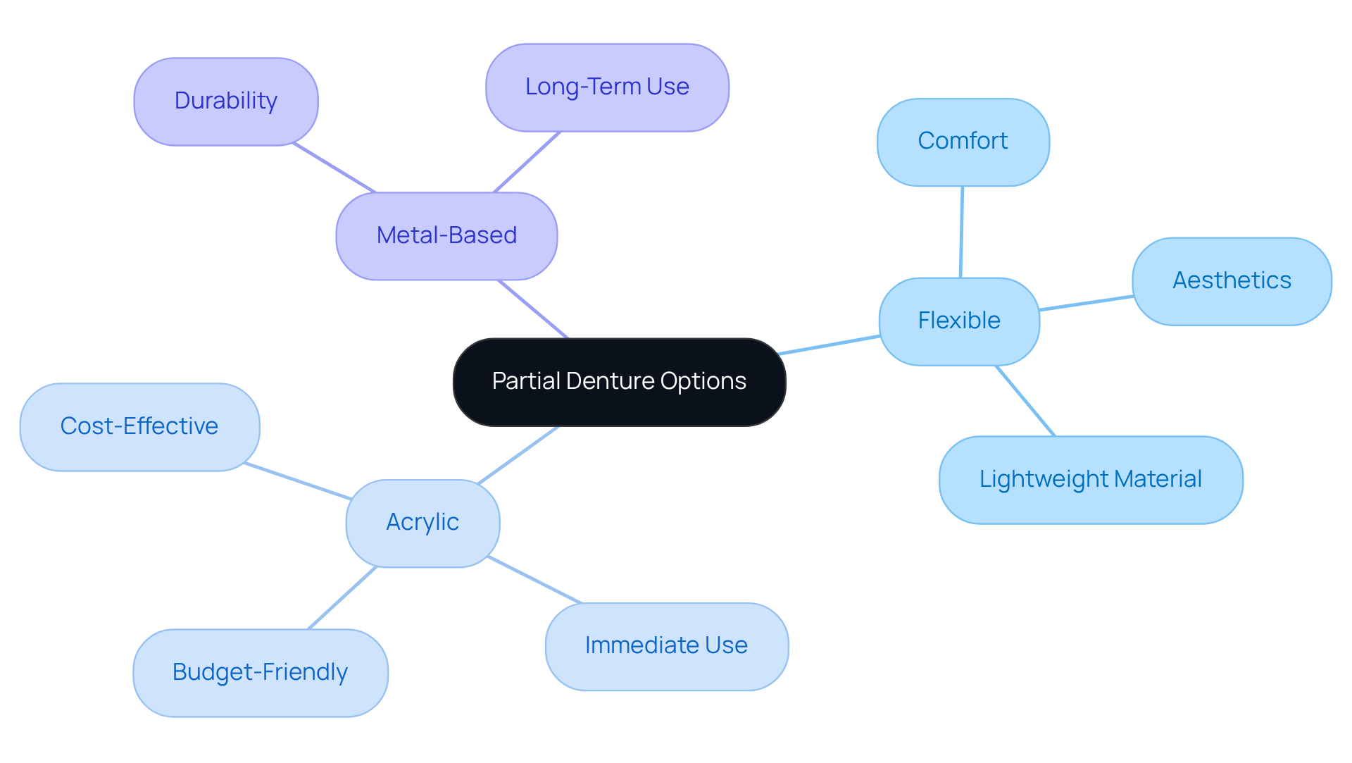 The center shows the main theme of partial dentures, with branches leading to different types. Each type has its own benefits, making it easy to compare and understand the choices available.