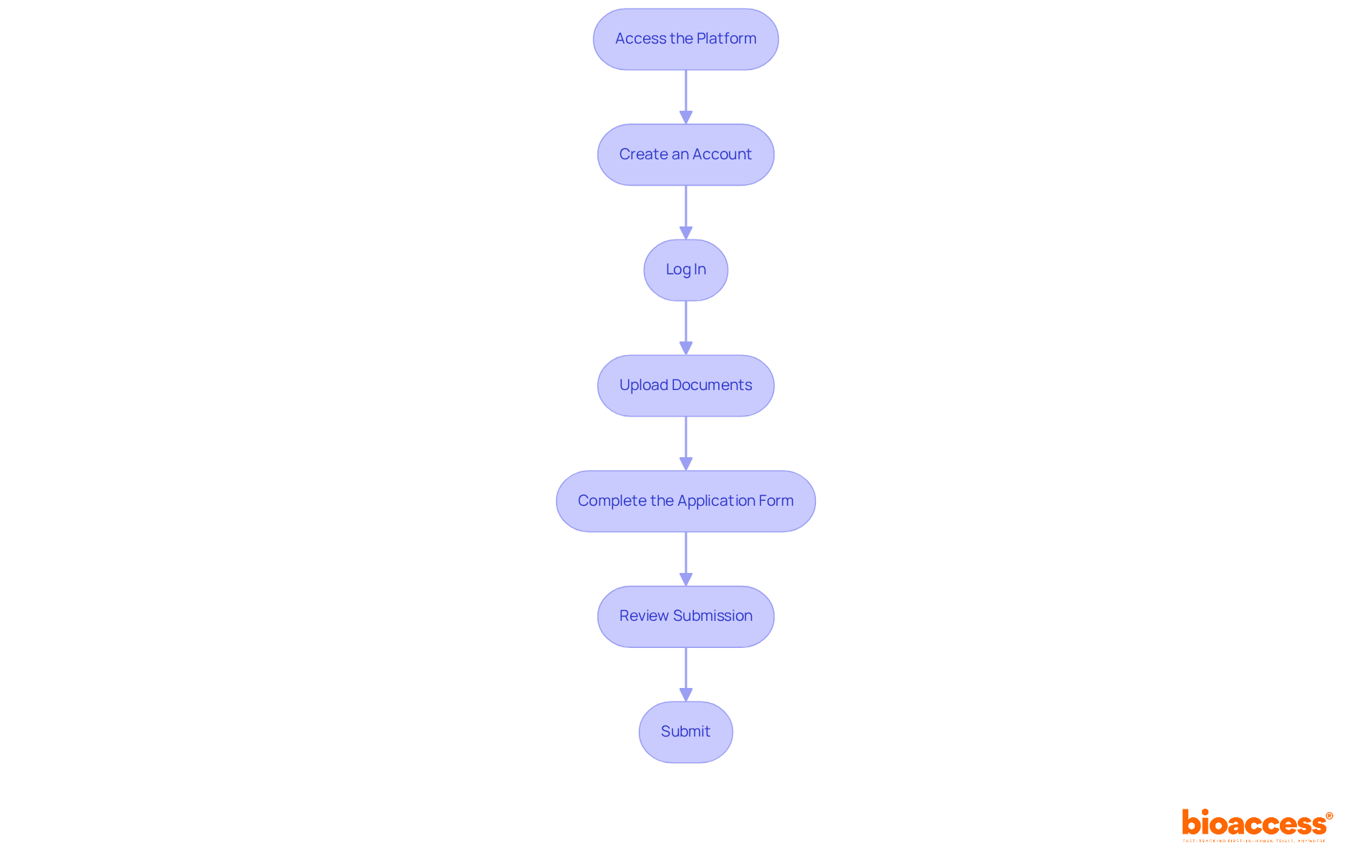 Each box represents a step you need to take. Follow the arrows to see the order in which you should complete each task for a successful submission. Each box represents a step you need to take. Follow the arrows to see the order in which you should complete each task for a successful submission.