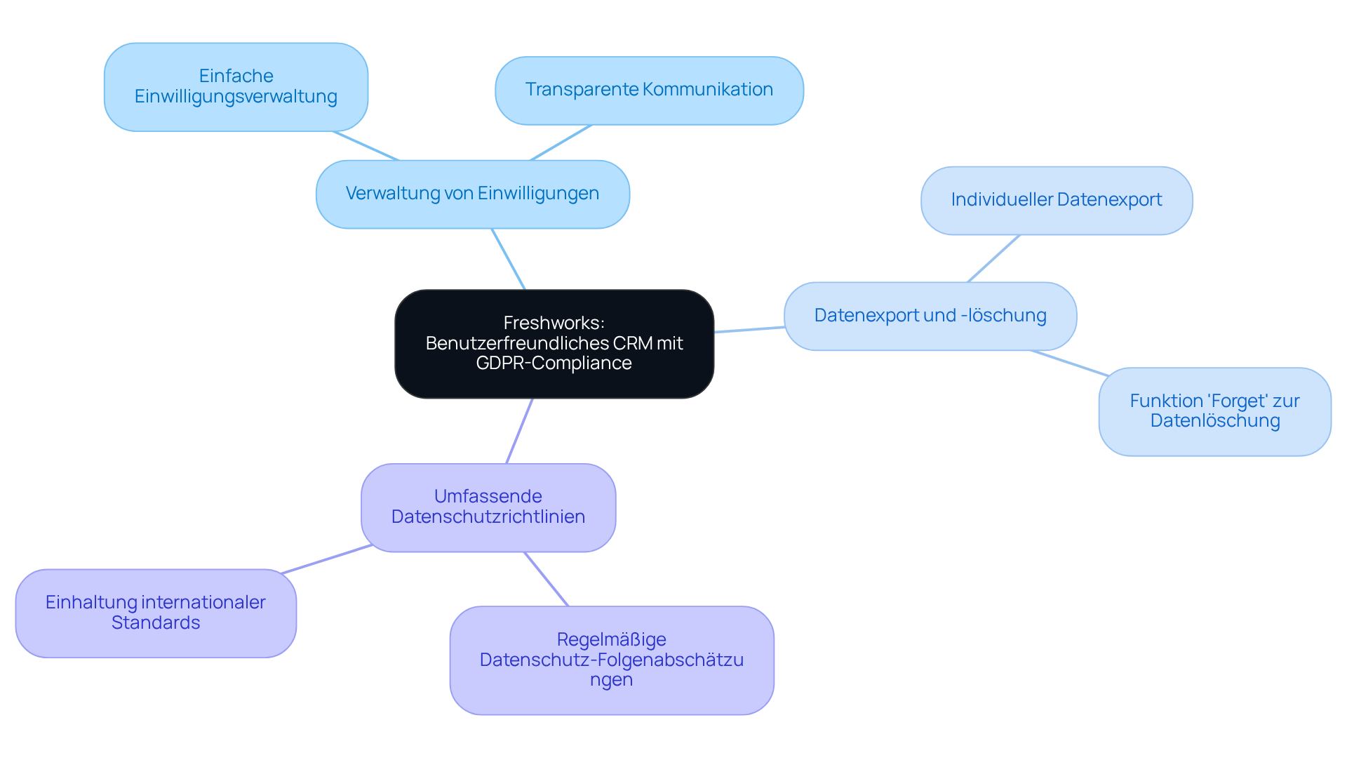 Im Zentrum steht Freshworks, und die Äste zeigen die wichtigsten Funktionen und Vorteile. Je mehr Äste, desto mehr Details über die Benutzerfreundlichkeit und die Compliance-Funktionen. Im Zentrum steht Freshworks, und die Äste zeigen die wichtigsten Funktionen und Vorteile. Je mehr Äste, desto mehr Details über die Benutzerfreundlichkeit und die Compliance-Funktionen.